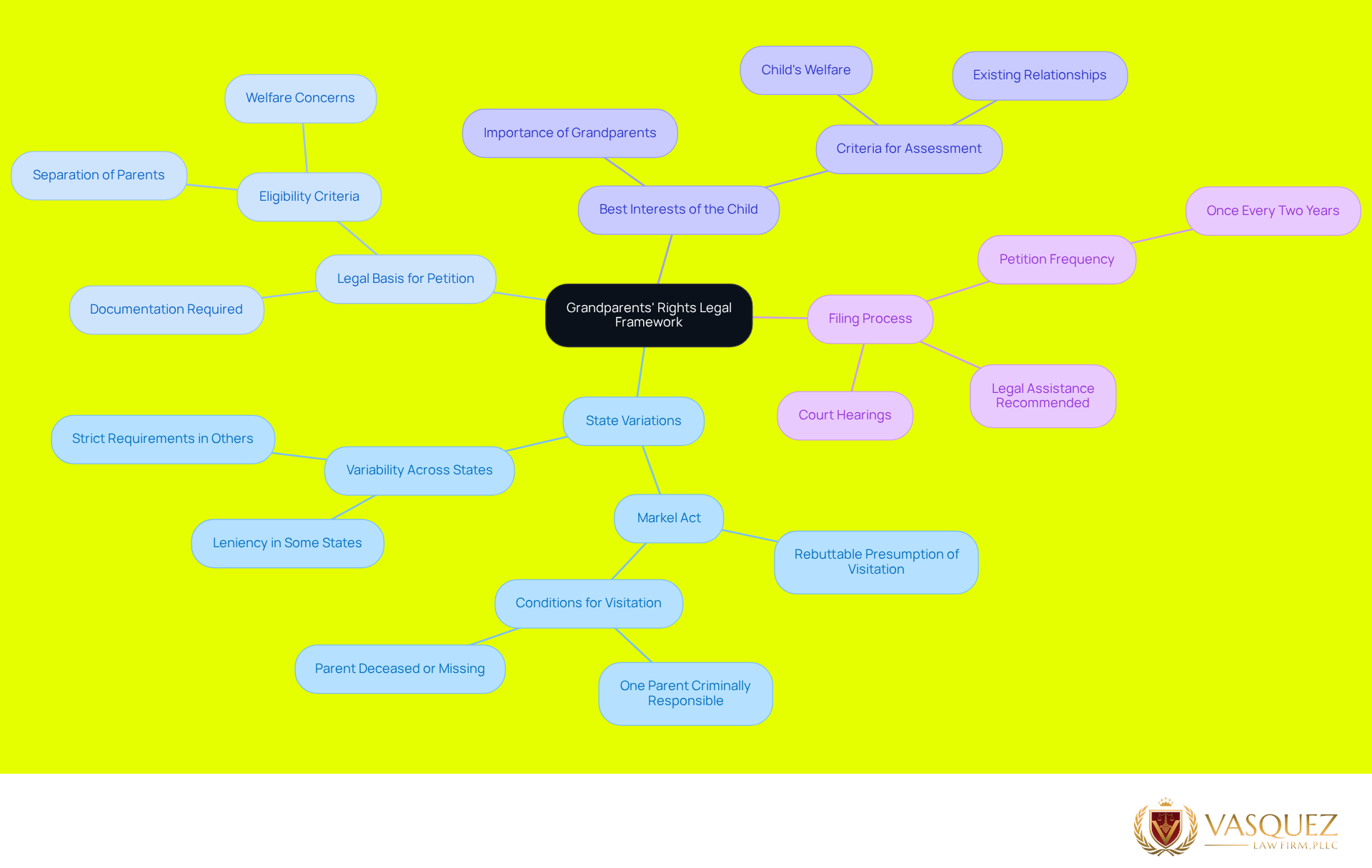 This mindmap helps you navigate the complex world of grandparents' rights. Start at the center to see the main topic, then follow the branches to explore state laws, legal processes, and what it means for the best interests of children. Each color-coded branch represents a different aspect of the legal framework, making it easier to understand how everything connects.