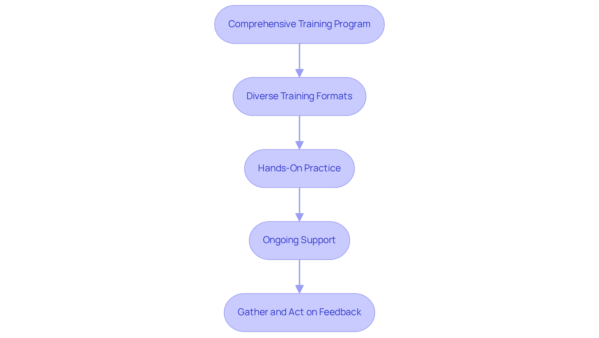 Each box represents a key strategy for training your team on the CRM. Follow the arrows to see how each step builds on the previous one, leading to successful CRM use.