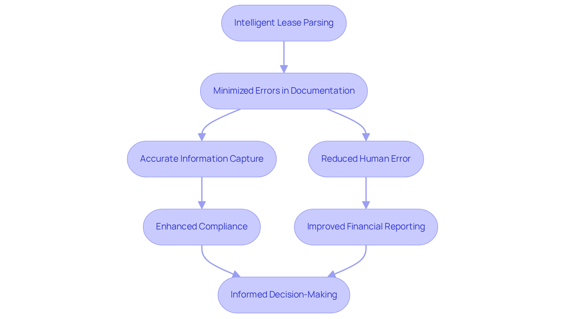 This flowchart outlines how intelligent lease parsing minimizes errors and enhances data accuracy, leading to better compliance and informed decisions. Follow the arrows to see how each step connects to the next.