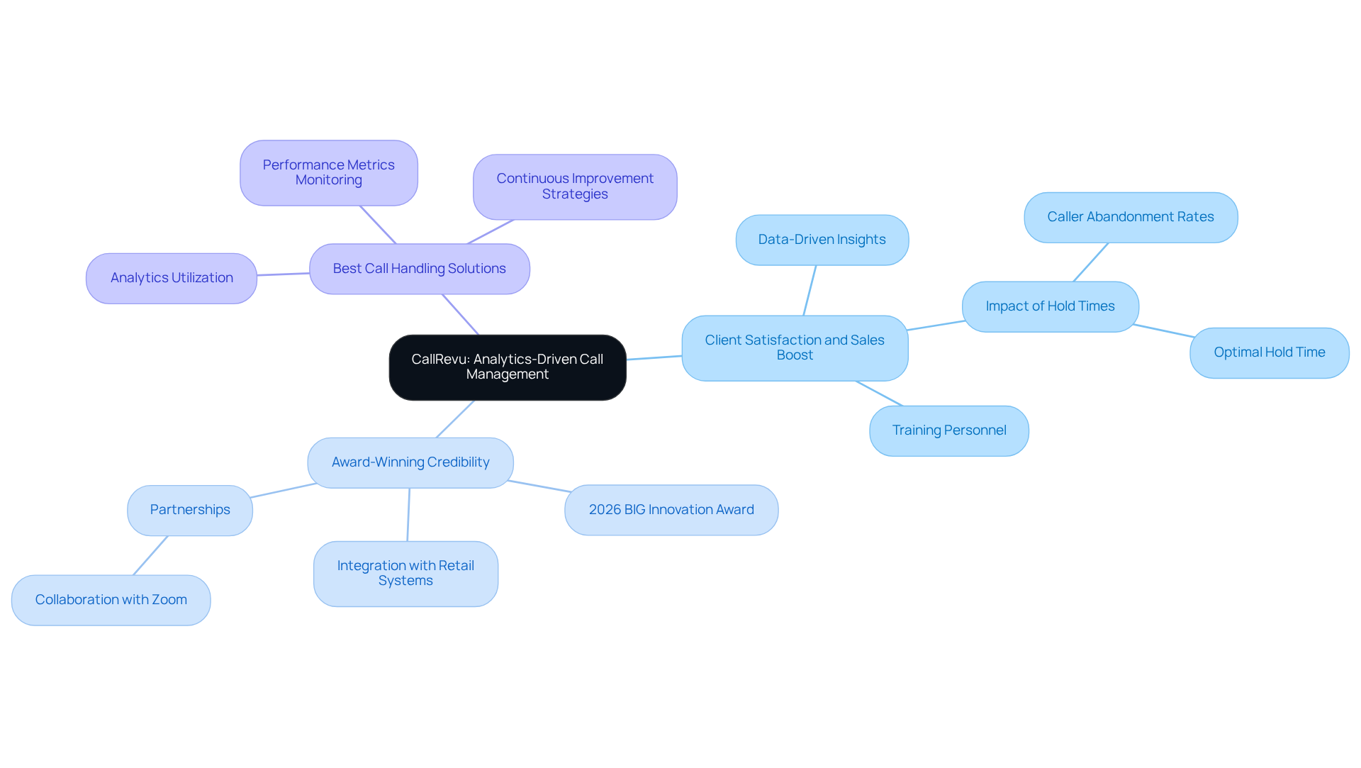 Start at the center with CallRevu, then explore the branches to see how it improves client satisfaction, boosts sales, and integrates with existing systems.