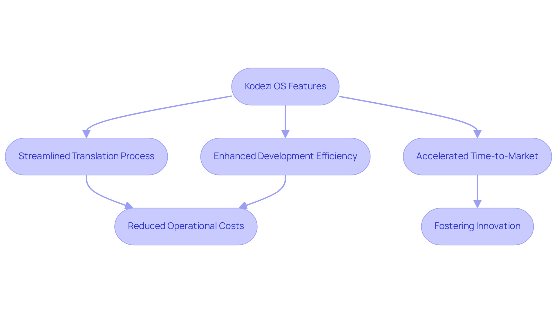 Follow the arrows to see how Kodezi OS features lead to various benefits in coding practices - each step shows how one advantage supports the next. Follow the arrows to see how Kodezi OS features lead to various benefits in coding practices - each step shows how one advantage supports the next.