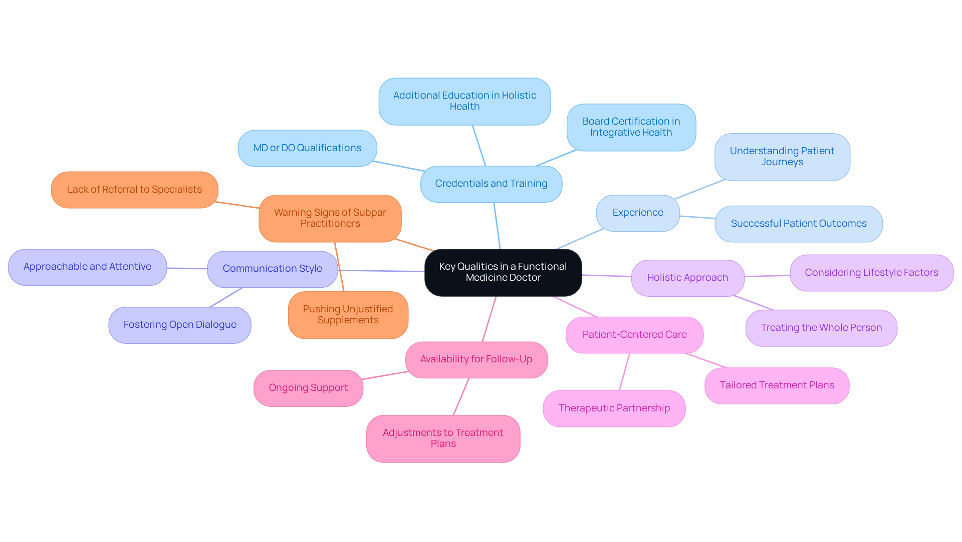 This mindmap helps you visualize the important qualities to look for in a functional medicine doctor. Each branch represents a key quality, and you can follow the sub-branches for more details. It's a great way to keep track of what matters most in your search for the right healthcare provider.