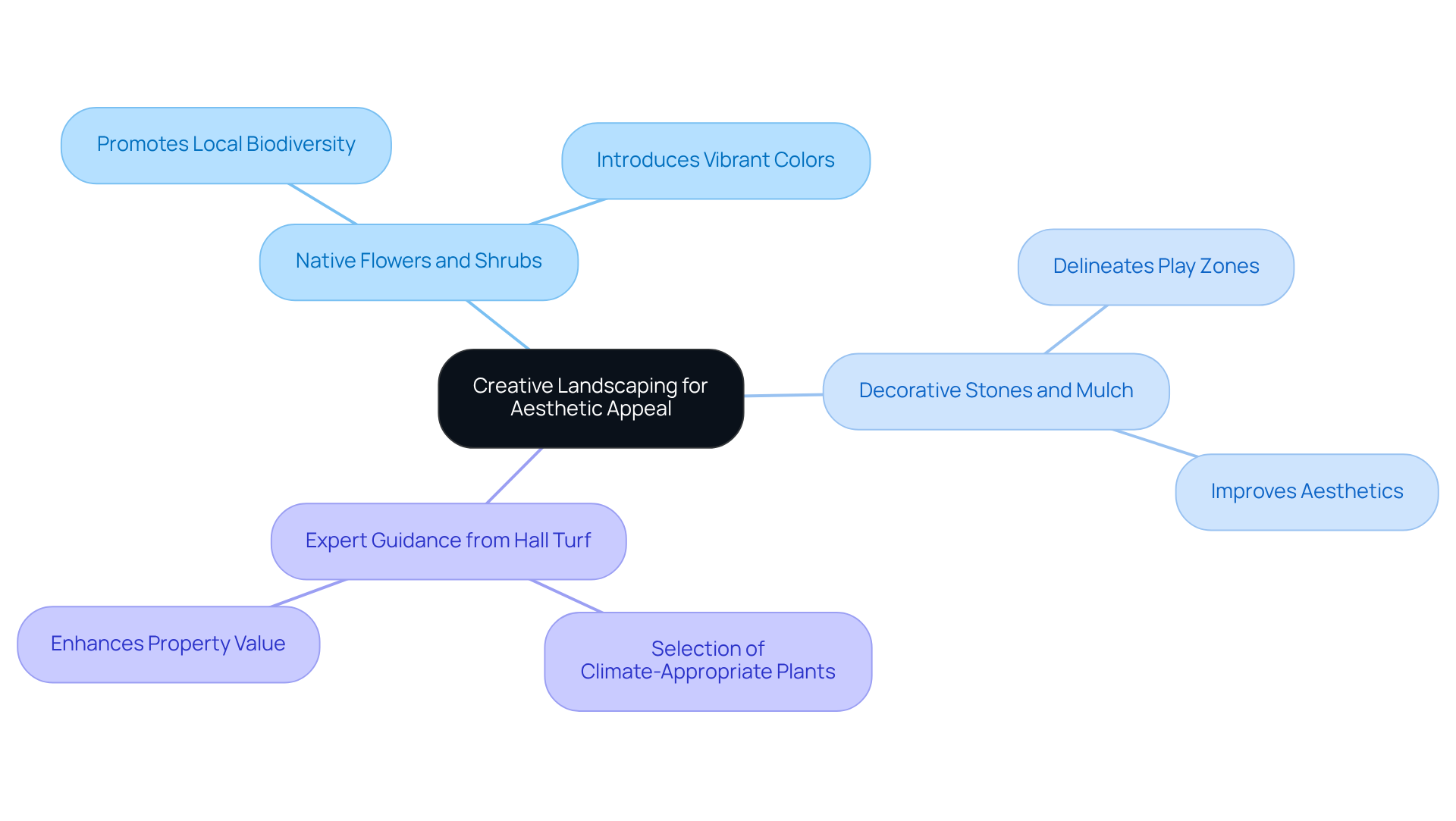 Start at the center with the main idea of creative landscaping, then follow the branches to explore different strategies and their benefits for beautifying your outdoor space. Start at the center with the main idea of creative landscaping, then follow the branches to explore different strategies and their benefits for beautifying your outdoor space.
