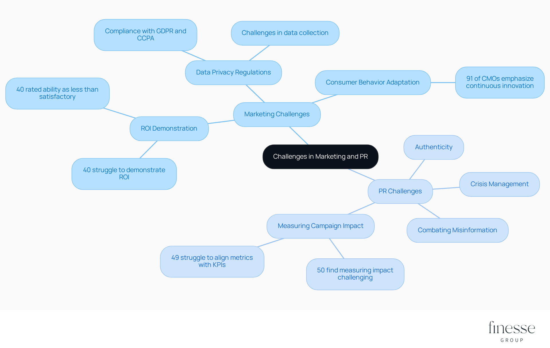 The central node represents the overarching theme of challenges, with branches showing specific areas of difficulty in marketing and PR, and additional statistics for insights. Each color-coded branch helps distinguish between the different categories and their associated challenges. The central node represents the overarching theme of challenges, with branches showing specific areas of difficulty in marketing and PR, and additional statistics for insights. Each color-coded branch helps distinguish between the different categories and their associated challenges.