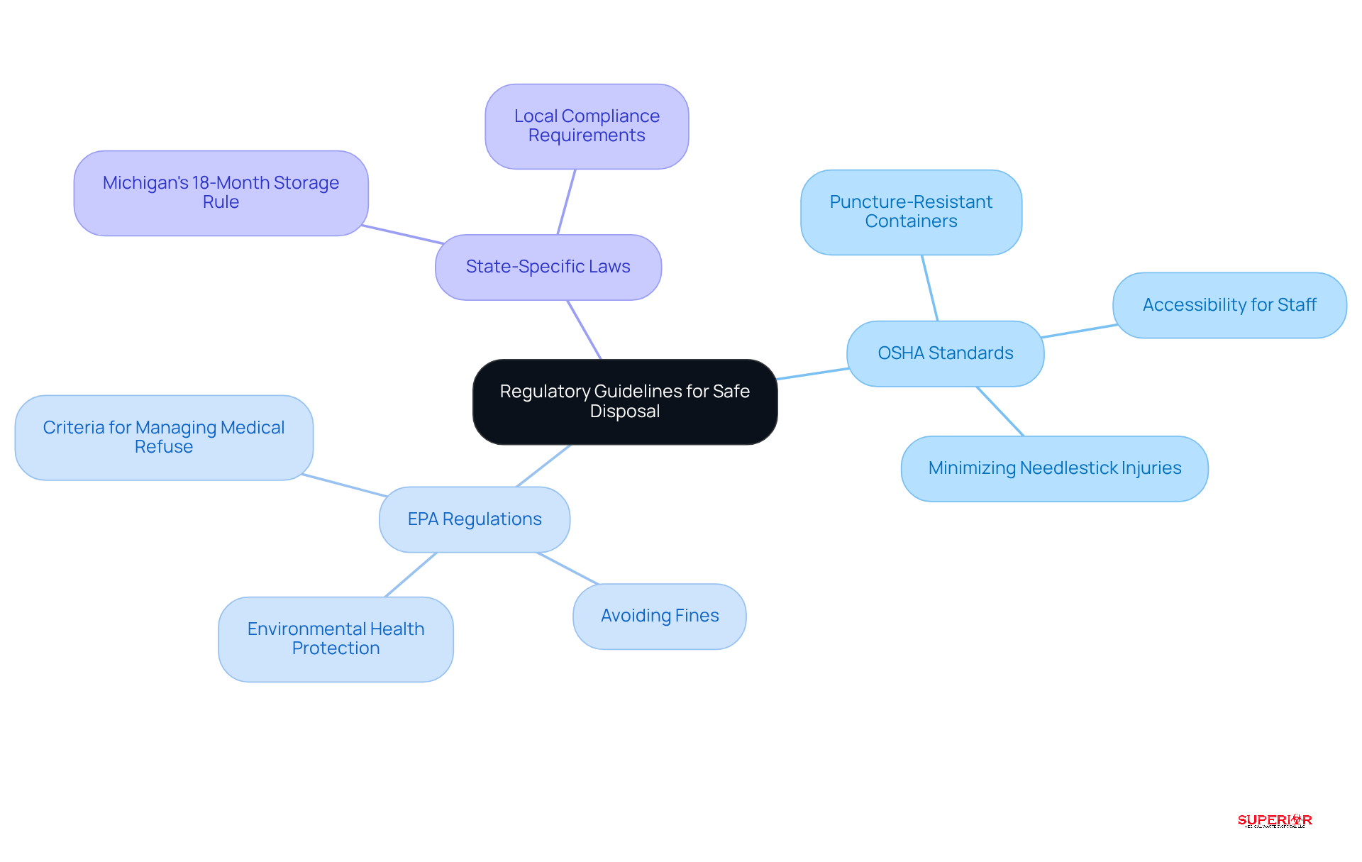 The central node represents the main topic of regulatory guidelines, while the branches show specific regulations and their requirements. Each color-coded branch helps you easily identify the source of the regulation. The central node represents the main topic of regulatory guidelines, while the branches show specific regulations and their requirements. Each color-coded branch helps you easily identify the source of the regulation.