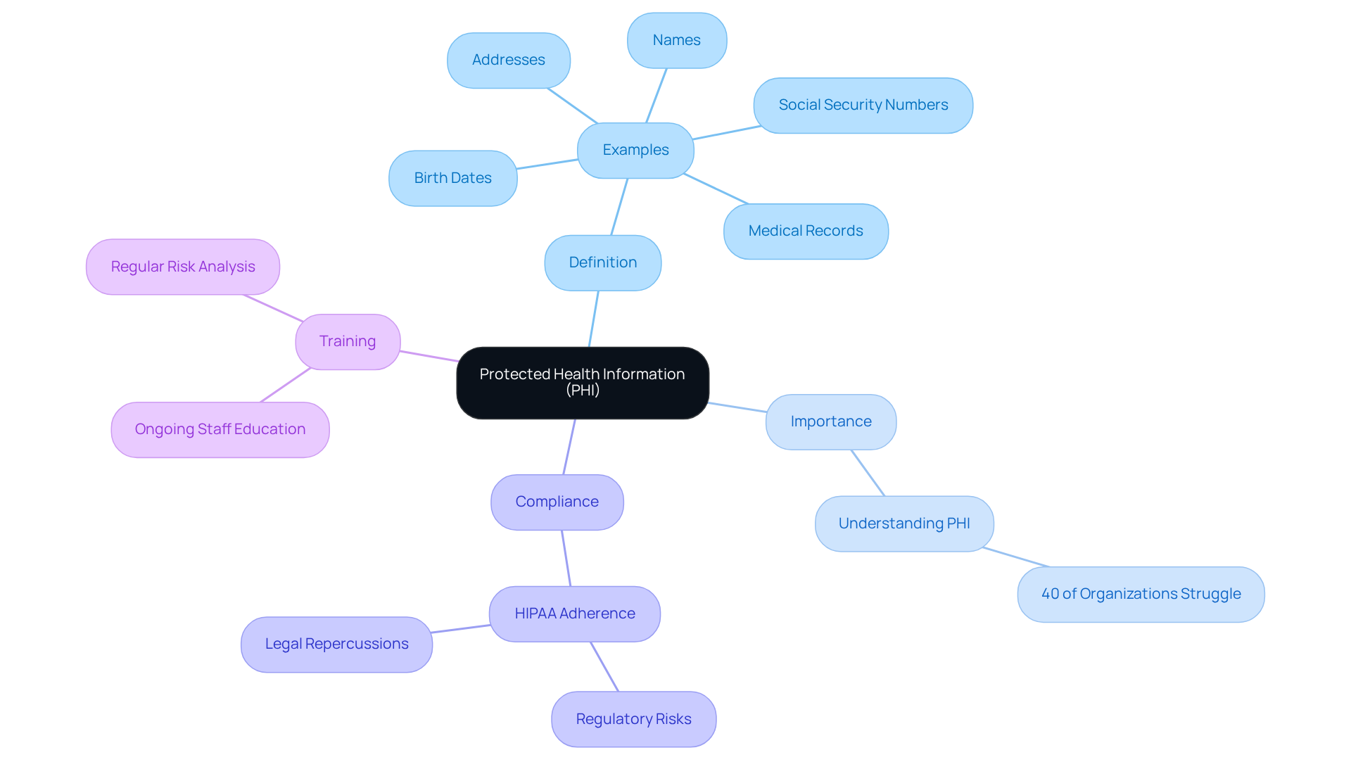 The central node represents PHI, and each branch shows different aspects related to it. Follow the branches to explore definitions, why PHI matters, compliance needs, and the importance of training staff.