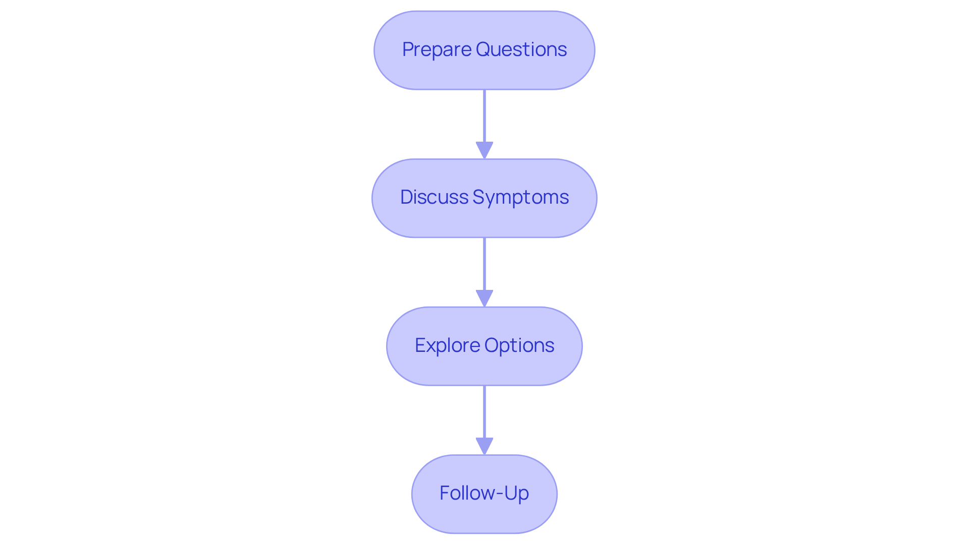 Each box represents a step in the process of consulting your eye care professional. Follow the arrows to see how to prepare for your appointment and what to discuss to ensure your eye health is prioritized. Each box represents a step in the process of consulting your eye care professional. Follow the arrows to see how to prepare for your appointment and what to discuss to ensure your eye health is prioritized.