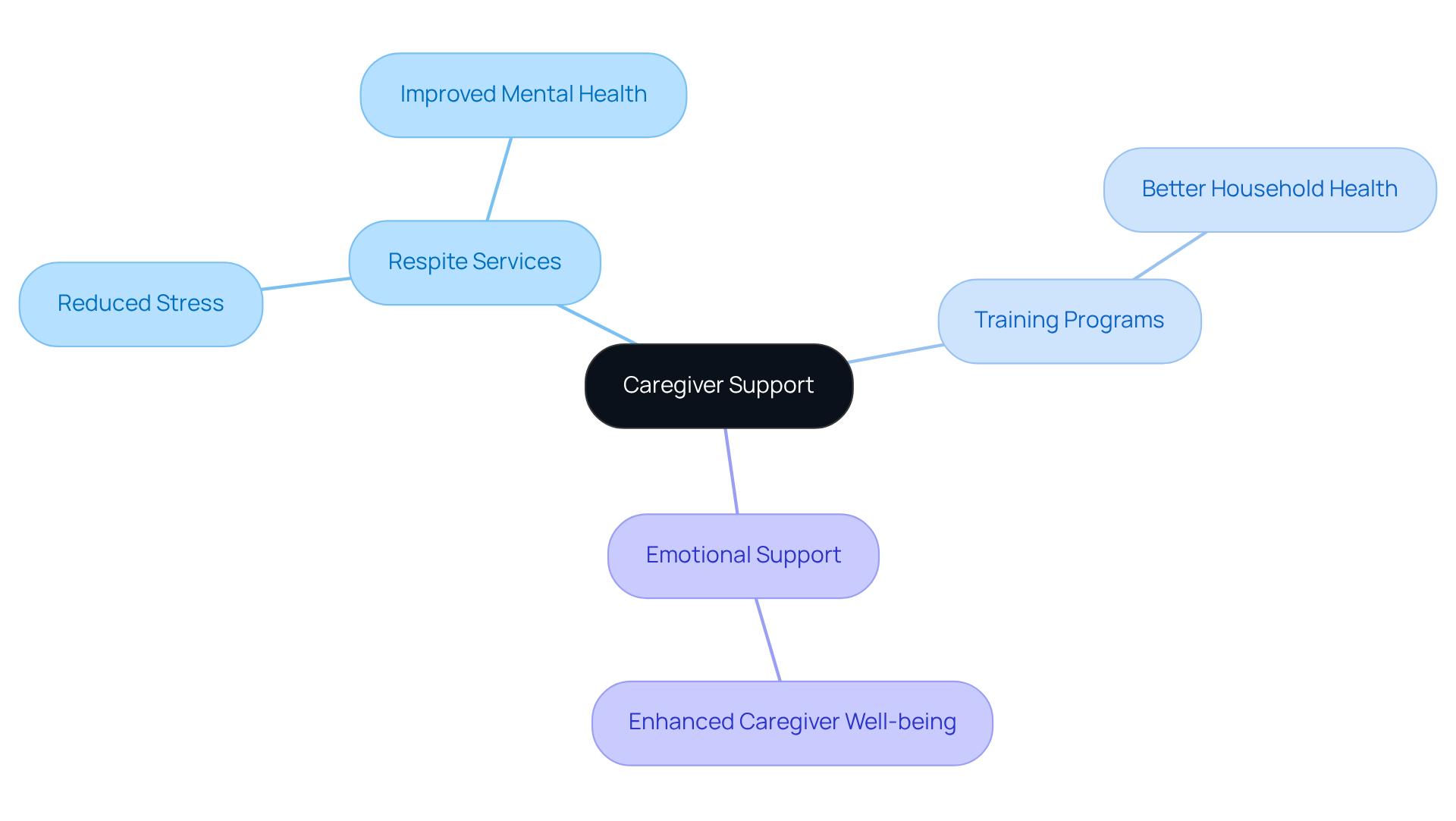 The central theme represents caregiver support, with branches showing different services and their benefits. Follow the lines to see how each area contributes to the overall well-being of caregivers.