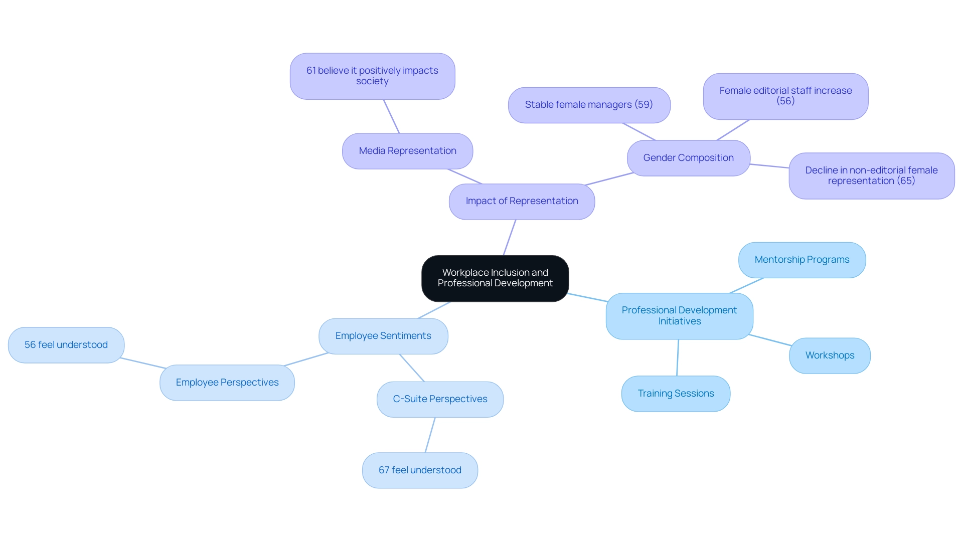 The central node represents workplace inclusion; branches represent various aspects like professional development, employee sentiments, and representation impacts, each color-coded for clarity.