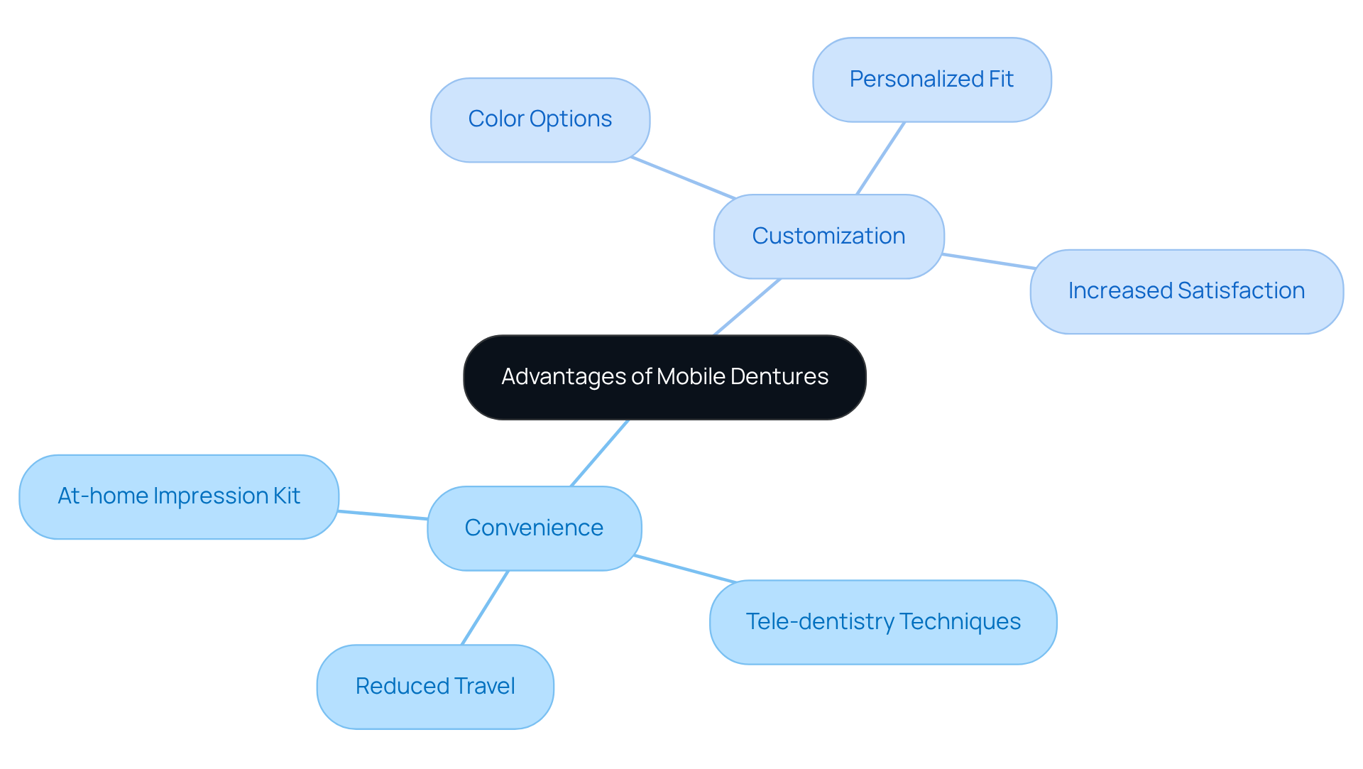 The central node represents the main topic, while the branches show the key advantages. Each sub-branch provides specific details that enhance understanding of how mobile dentures improve the dental experience.