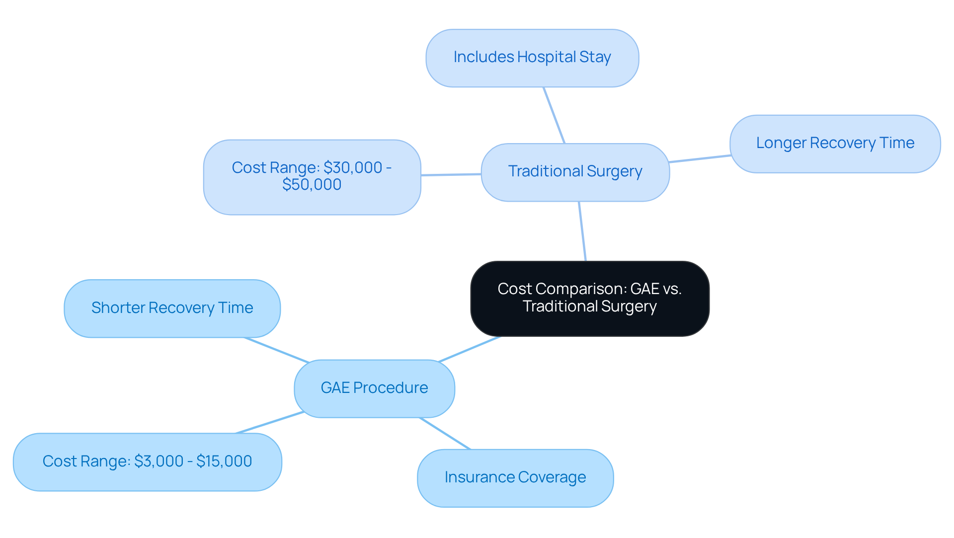 The central node shows the main topic of cost comparison, while the branches detail the costs and benefits of each procedure. Follow the branches to understand how GAE might be a more affordable and quicker option.