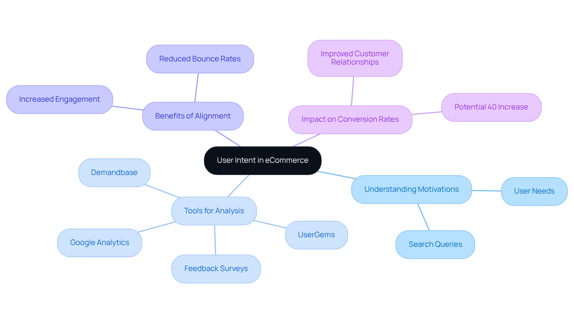 Start at the center with the main idea of user intent, then follow the branches to explore how it connects to tools, benefits, and impacts on your eCommerce strategy.