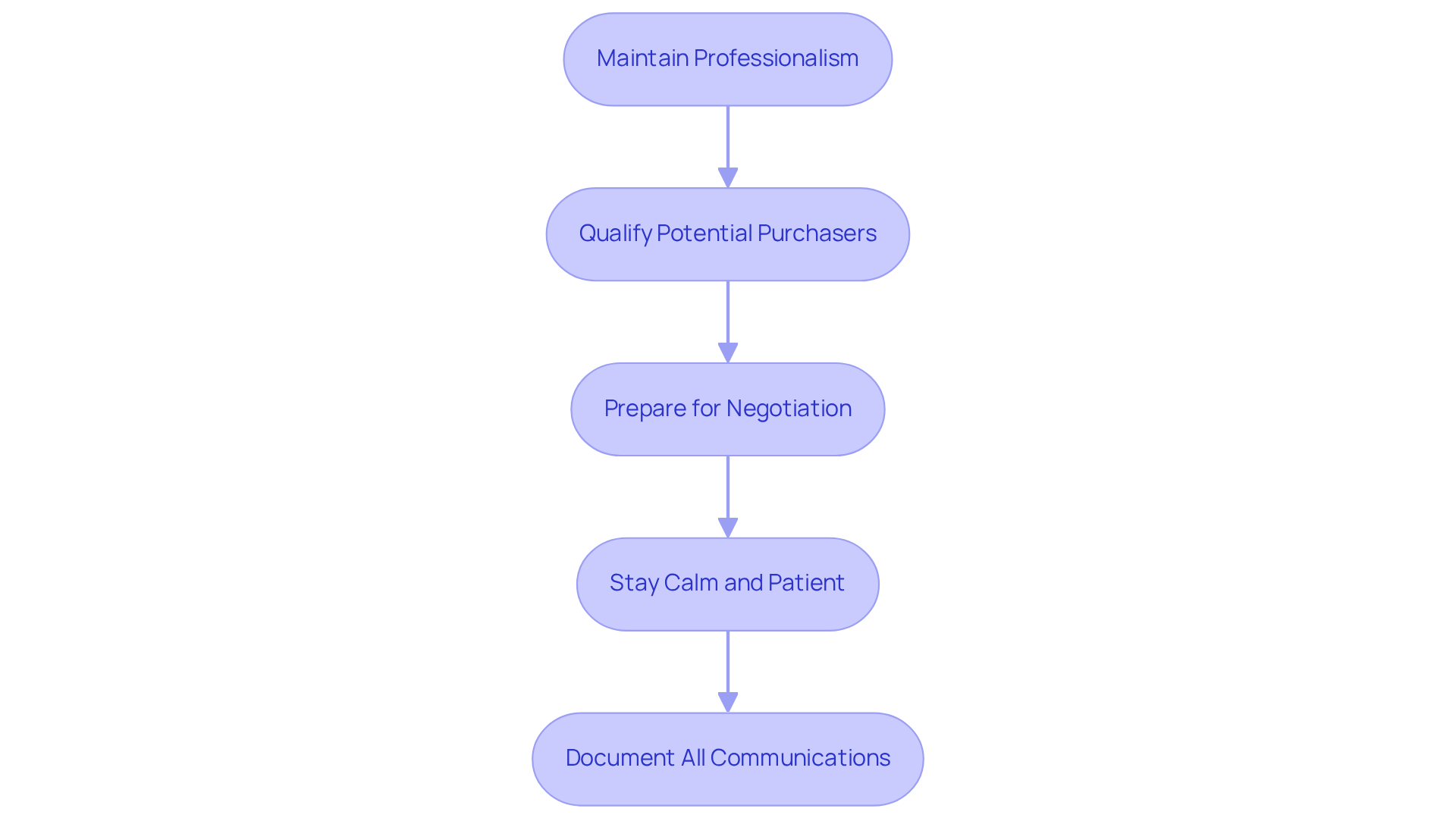 Each box represents a key step in the negotiation process. Follow the arrows to see how to effectively manage inquiries and ensure successful transactions.