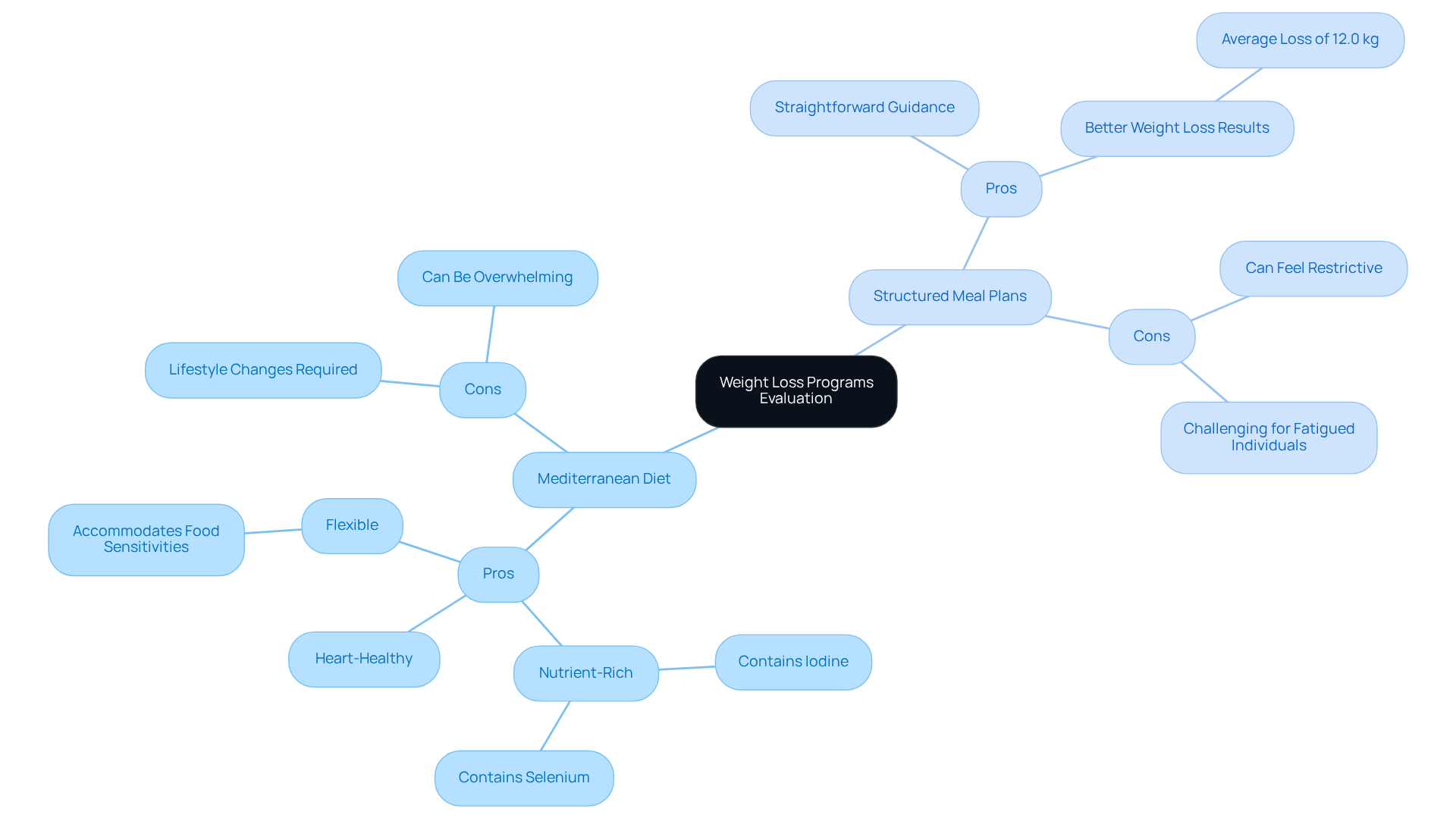 The central node represents the overall topic, while the branches show the two main weight loss programs. Each program has its pros and cons listed, helping you see at a glance what to consider when choosing a diet. The central node represents the overall topic, while the branches show the two main weight loss programs. Each program has its pros and cons listed, helping you see at a glance what to consider when choosing a diet.