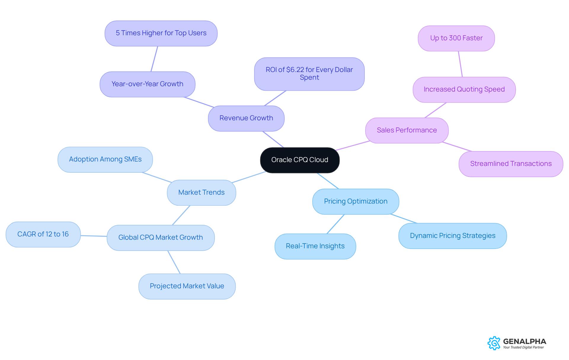 Start at the center with Oracle CPQ Cloud, then explore the branches to see how it impacts pricing strategies, market trends, and revenue growth. Each branch represents a key area of focus that contributes to better sales execution.
