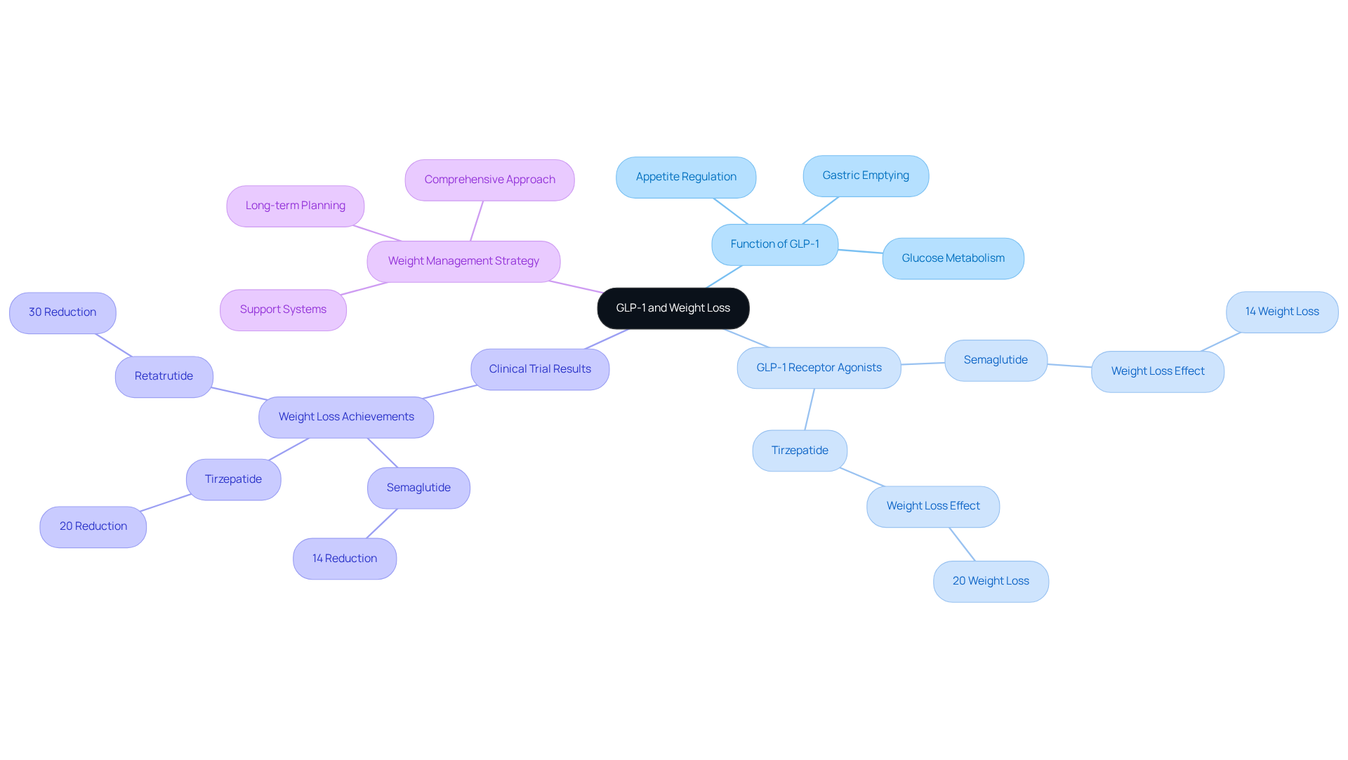 The central node represents GLP-1, while the branches show its functions, related medications, and their impact on weight management. Each color-coded branch helps you see how these concepts are connected.