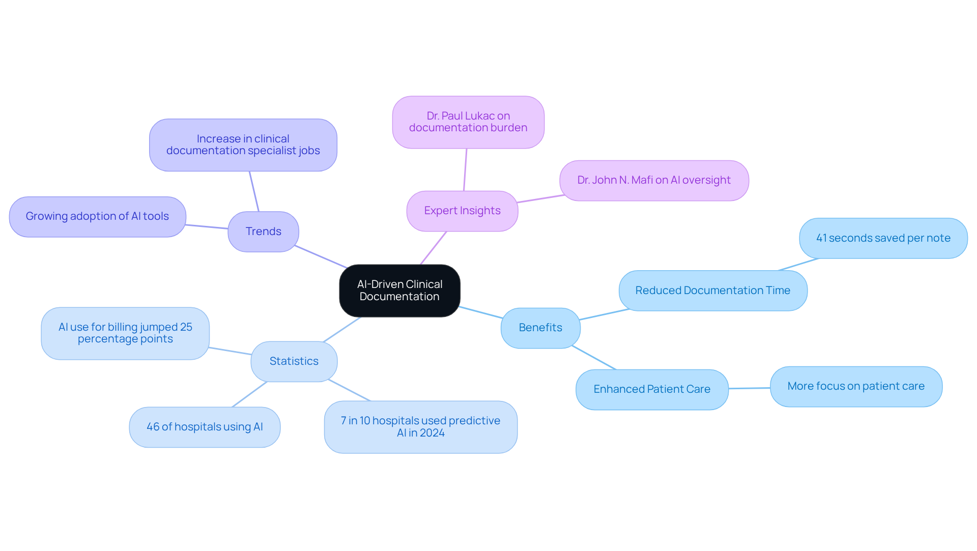 The center represents the main topic of AI in clinical documentation. Each branch shows different aspects, like benefits and statistics, helping you understand how AI is changing healthcare.