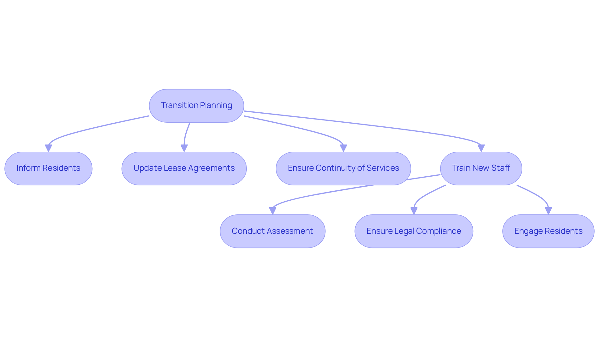 This flowchart outlines the steps involved in planning a smooth transition for property management. Each box represents a key action, and the arrows show how these actions connect to ensure everything runs smoothly. Follow the flow to understand how each step contributes to a successful transition.