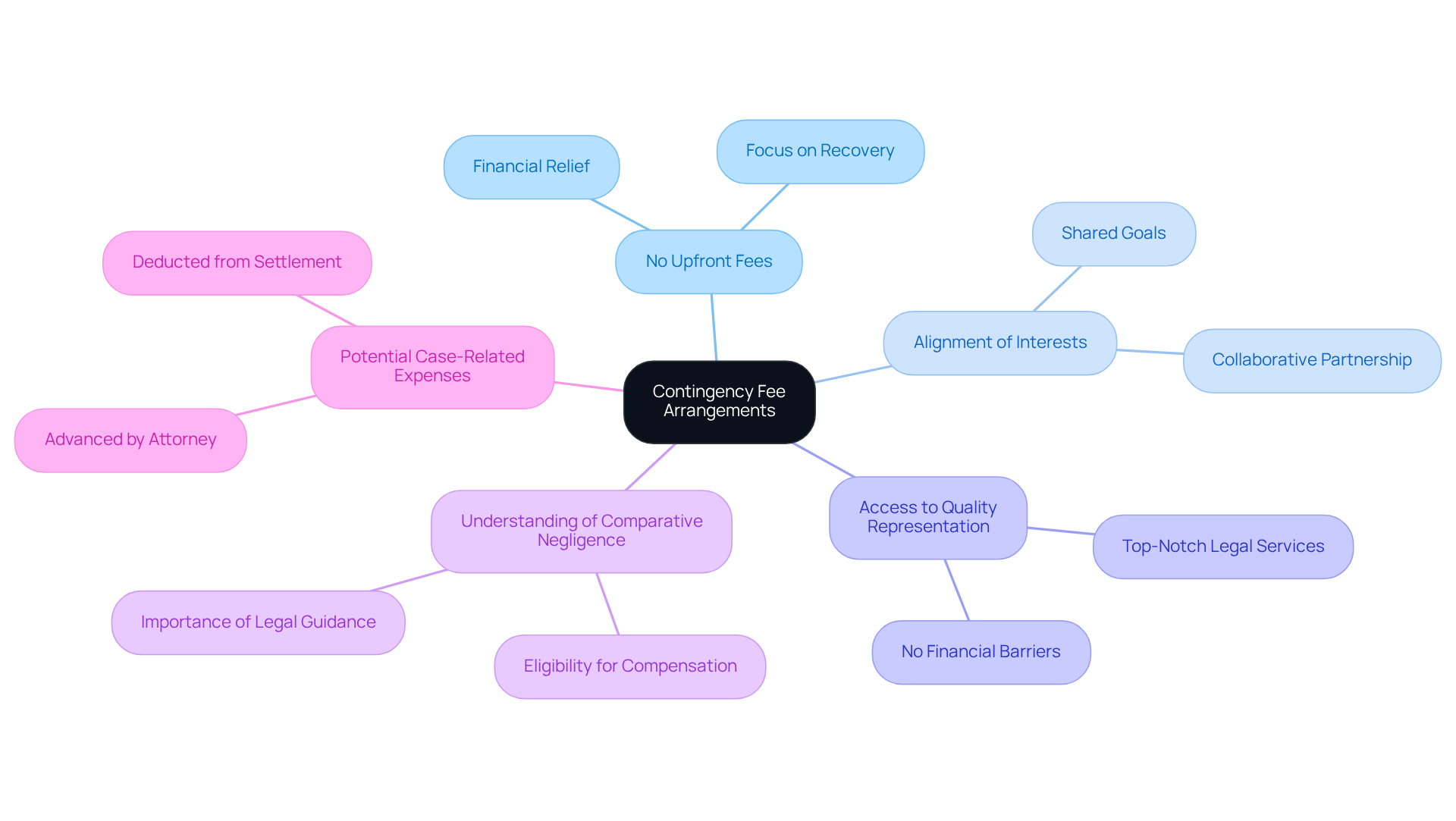 At the center is the main concept of contingency fees. The branches show the different benefits you gain, while sub-branches provide details. This visual helps you understand how these benefits connect to the overarching idea of paying only when you win. At the center is the main concept of contingency fees. The branches show the different benefits you gain, while sub-branches provide details. This visual helps you understand how these benefits connect to the overarching idea of paying only when you win.