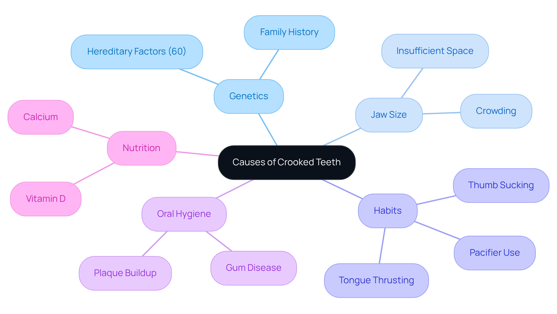 This mindmap starts with the main issue at the center and branches out to show various causes. Each branch represents a different factor that can lead to crooked teeth, helping you understand how they are interconnected.