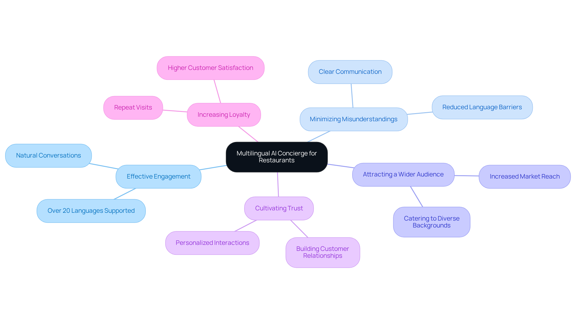 The center represents the main idea, and the branches show how it positively impacts various aspects of the dining experience. Each branch highlights a specific benefit, making it easy to see how they all connect back to the central concept.