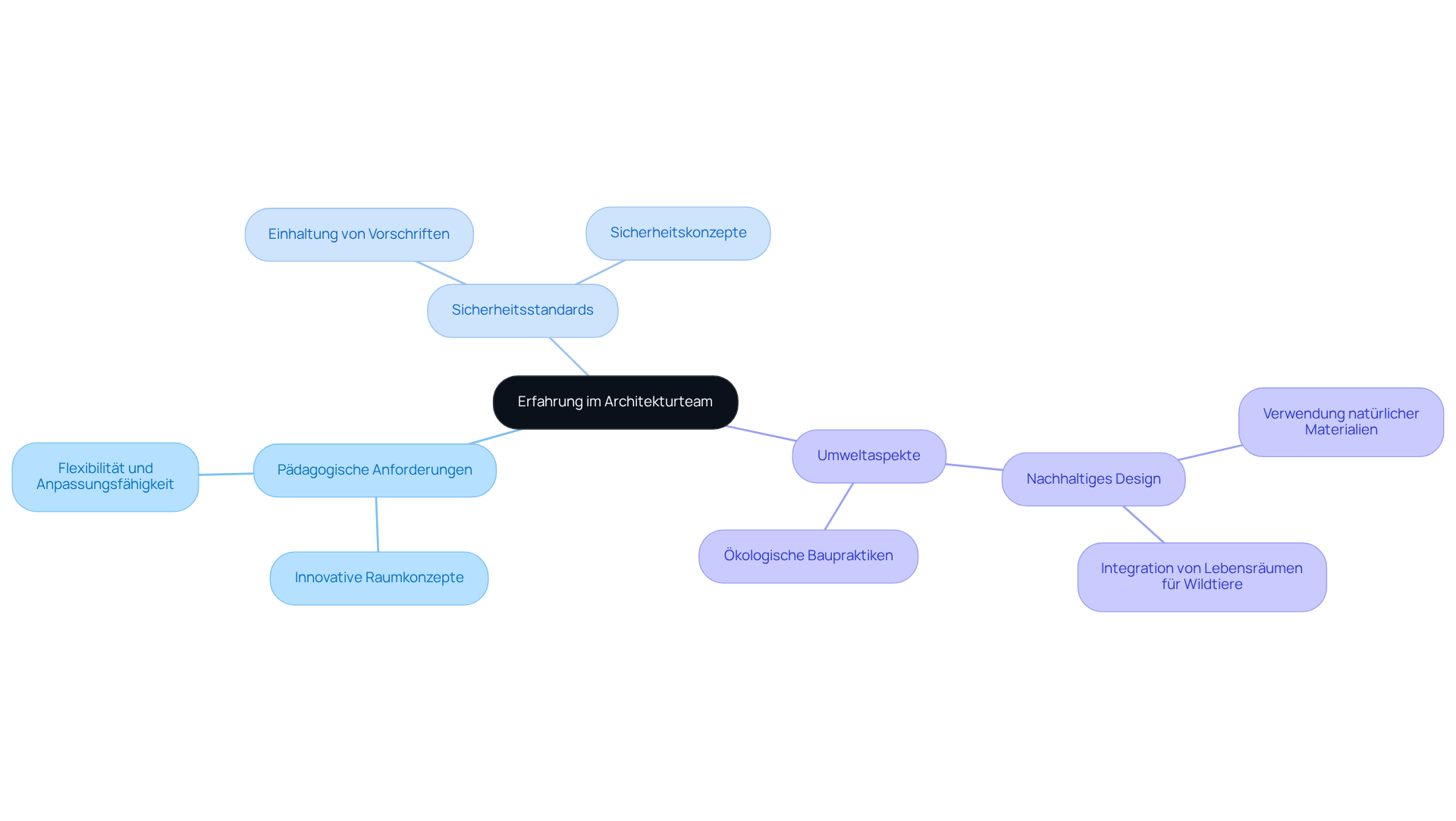 Im Zentrum steht die Erfahrung des Architekturteams. Die Äste zeigen die verschiedenen Faktoren, die bei der Planung von Bildungseinrichtungen berücksichtigt werden müssen. Jeder Unterast bietet spezifische Beispiele oder Aspekte, die zur Gestaltung erfolgreicher Lernumgebungen beitragen.