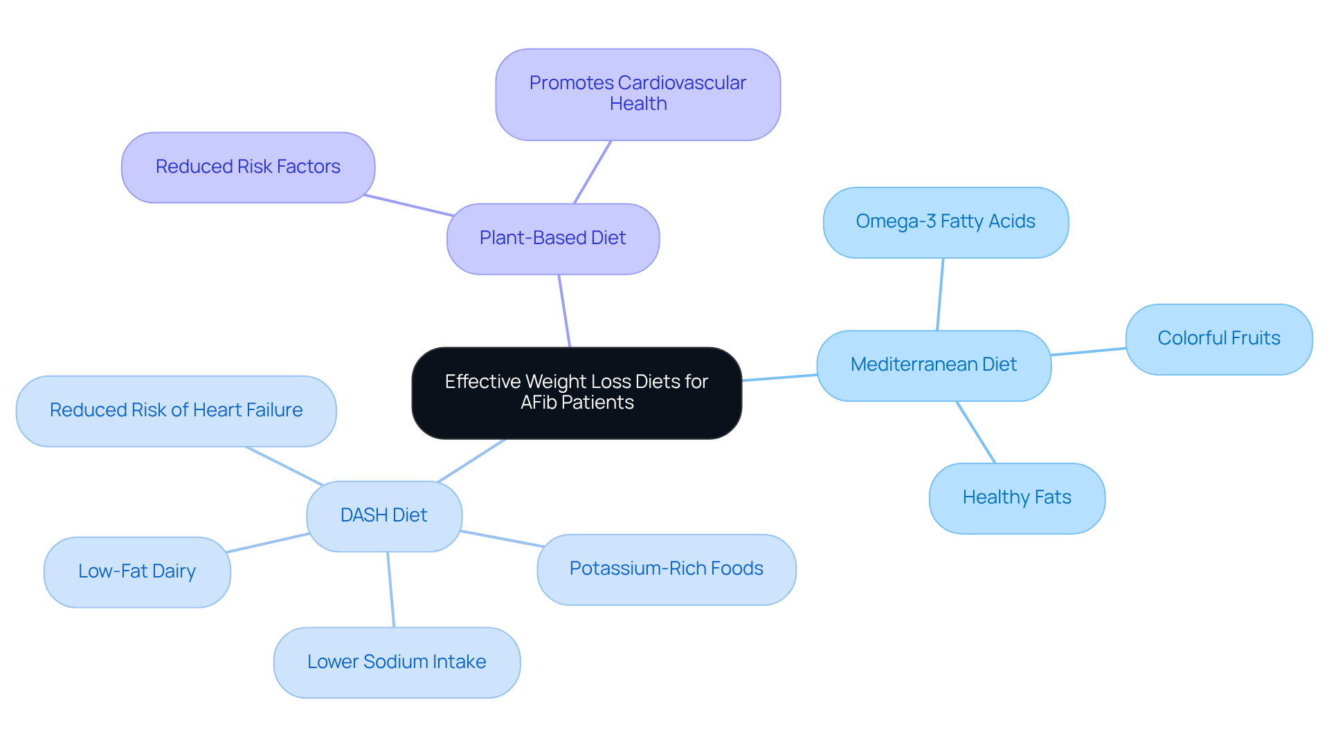 This mindmap shows different diets that can help manage atrial fibrillation. Start at the center with the main topic, then explore each diet and its benefits. Each branch represents a diet, and the sub-branches detail what makes each one effective for heart health.