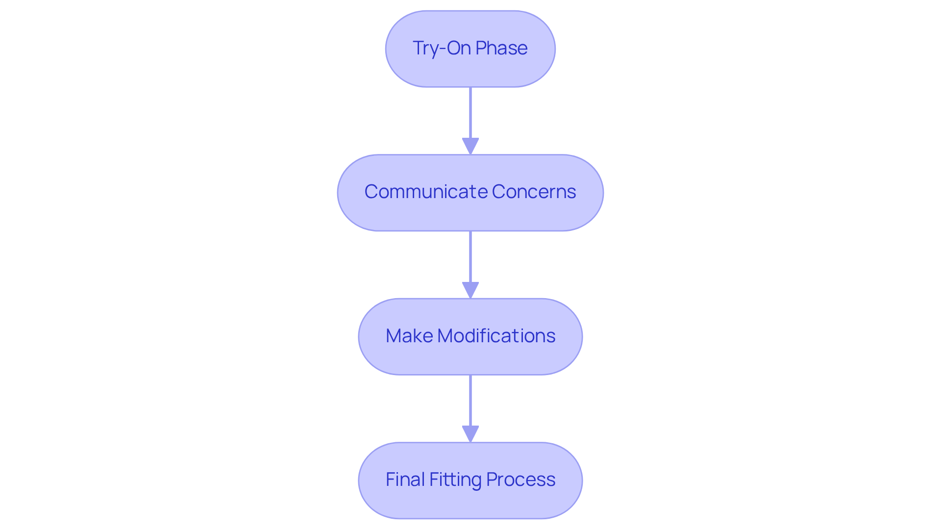 Follow the arrows to see how the try-on phase works. Each step is important for ensuring your dental prosthetics fit well and feel comfortable.