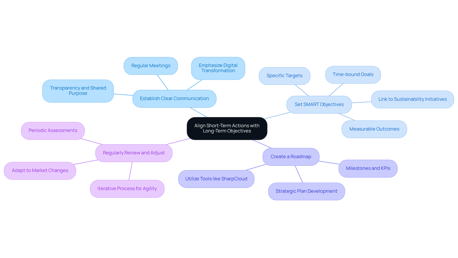 This mindmap outlines key strategies for successfully connecting daily actions to long-term goals. Each main branch represents a strategy, and the sub-branches provide detailed actions or considerations that support that strategy. Follow the branches to understand how each element contributes to the overall alignment. This mindmap outlines key strategies for successfully connecting daily actions to long-term goals. Each main branch represents a strategy, and the sub-branches provide detailed actions or considerations that support that strategy. Follow the branches to understand how each element contributes to the overall alignment.