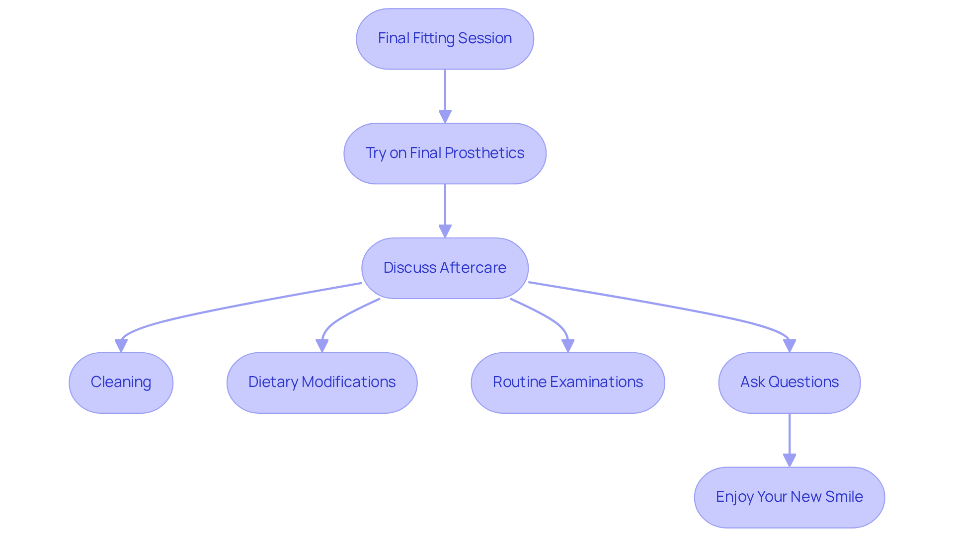 Follow the arrows to see each step in the process of getting your dental prosthetics fitted and learning how to care for them. Each box represents an important action to take, leading you to enjoy your new smile!