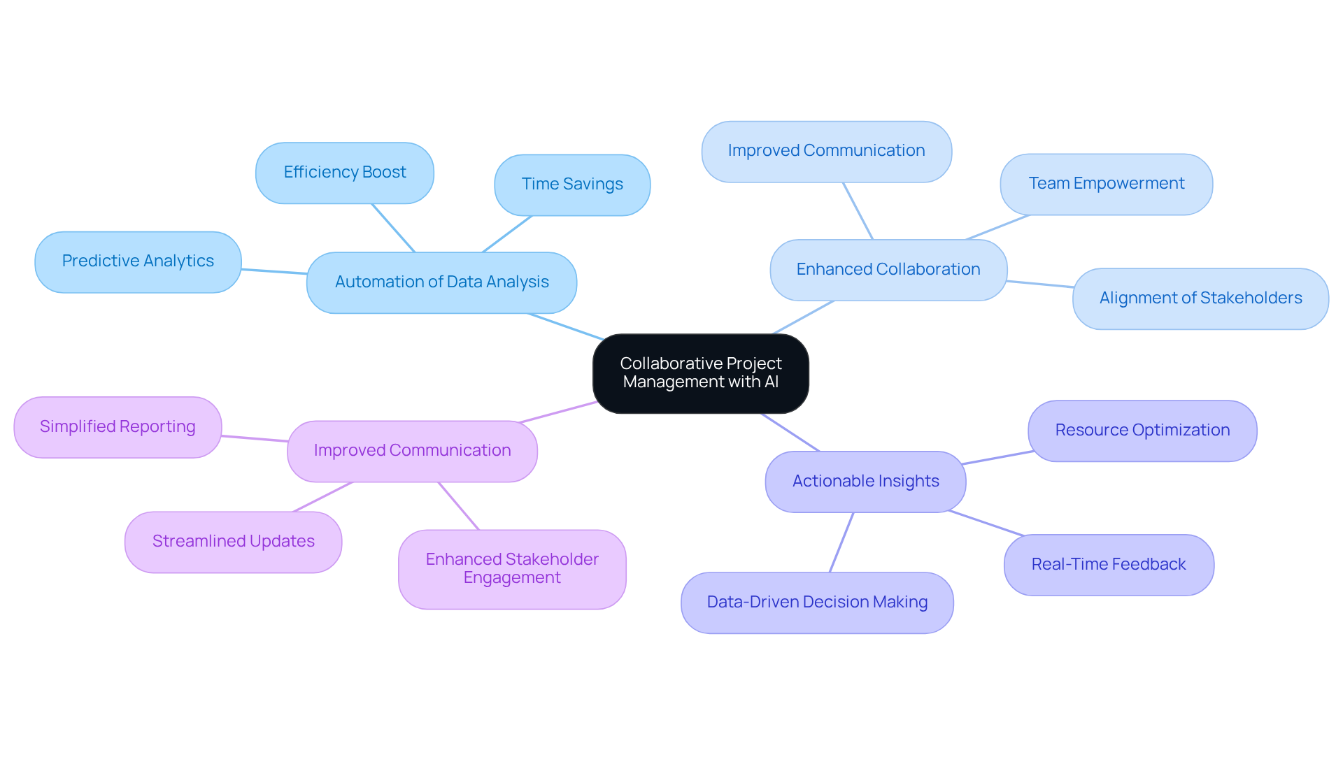 The central node represents the main theme, while the branches show key areas of focus. Each sub-branch provides more detail on how AI enhances project management, making it easier to see the connections and benefits.