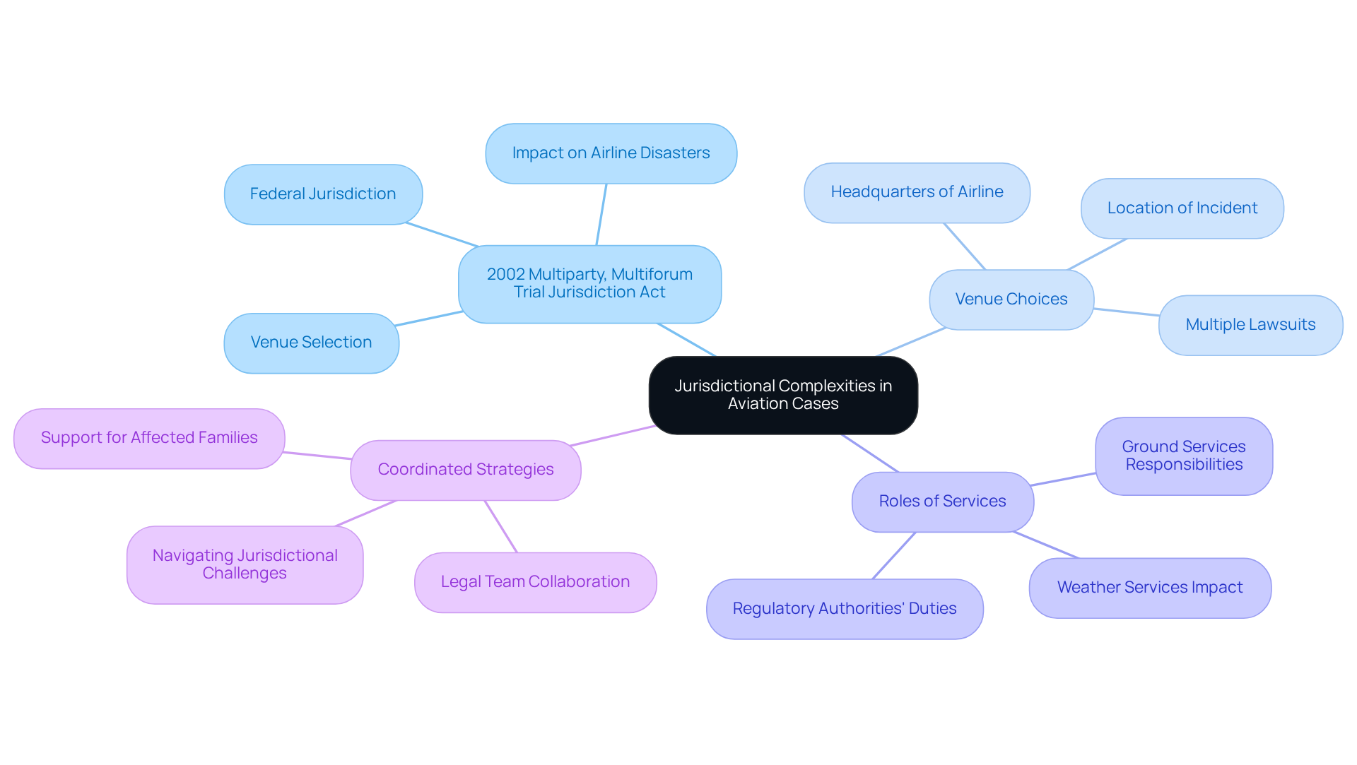 The central node represents the main topic, while branches show related areas of concern. Each sub-branch provides more detail, helping to clarify how these elements interact in aviation cases.