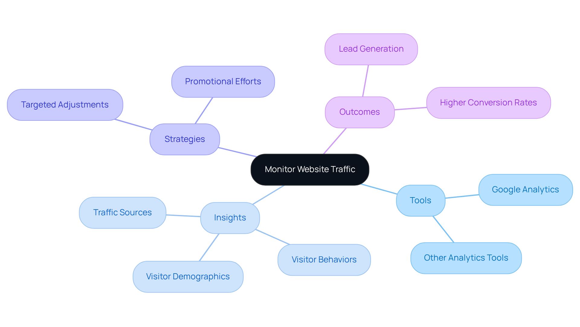 The central node represents the main focus on monitoring website traffic. Each branch shows different aspects that contribute to understanding online presence and marketing effectiveness. Follow the branches to explore tools, insights, strategies, and outcomes.