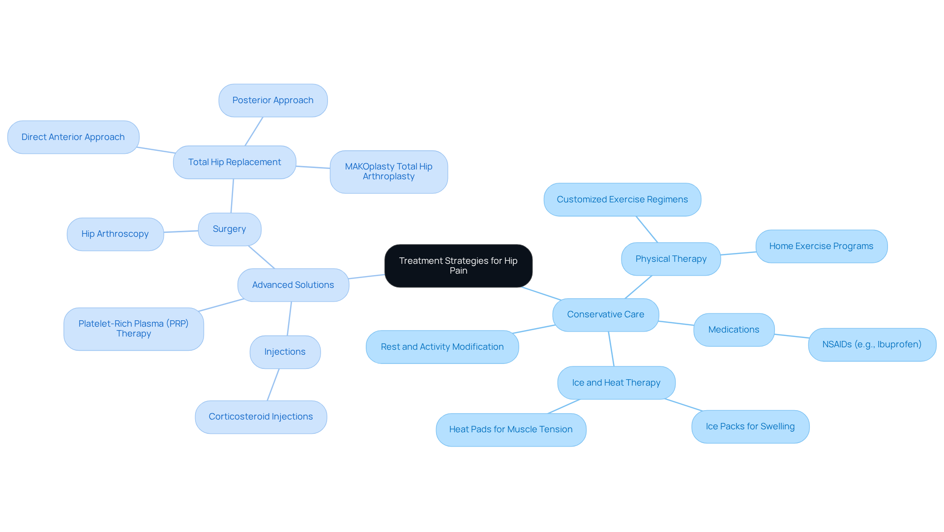 This mindmap shows different treatment options for hip pain. Start at the center with the main topic, then explore the branches for conservative and advanced treatments. Each branch leads to specific strategies that can help manage your hip pain. This mindmap shows different treatment options for hip pain. Start at the center with the main topic, then explore the branches for conservative and advanced treatments. Each branch leads to specific strategies that can help manage your hip pain.