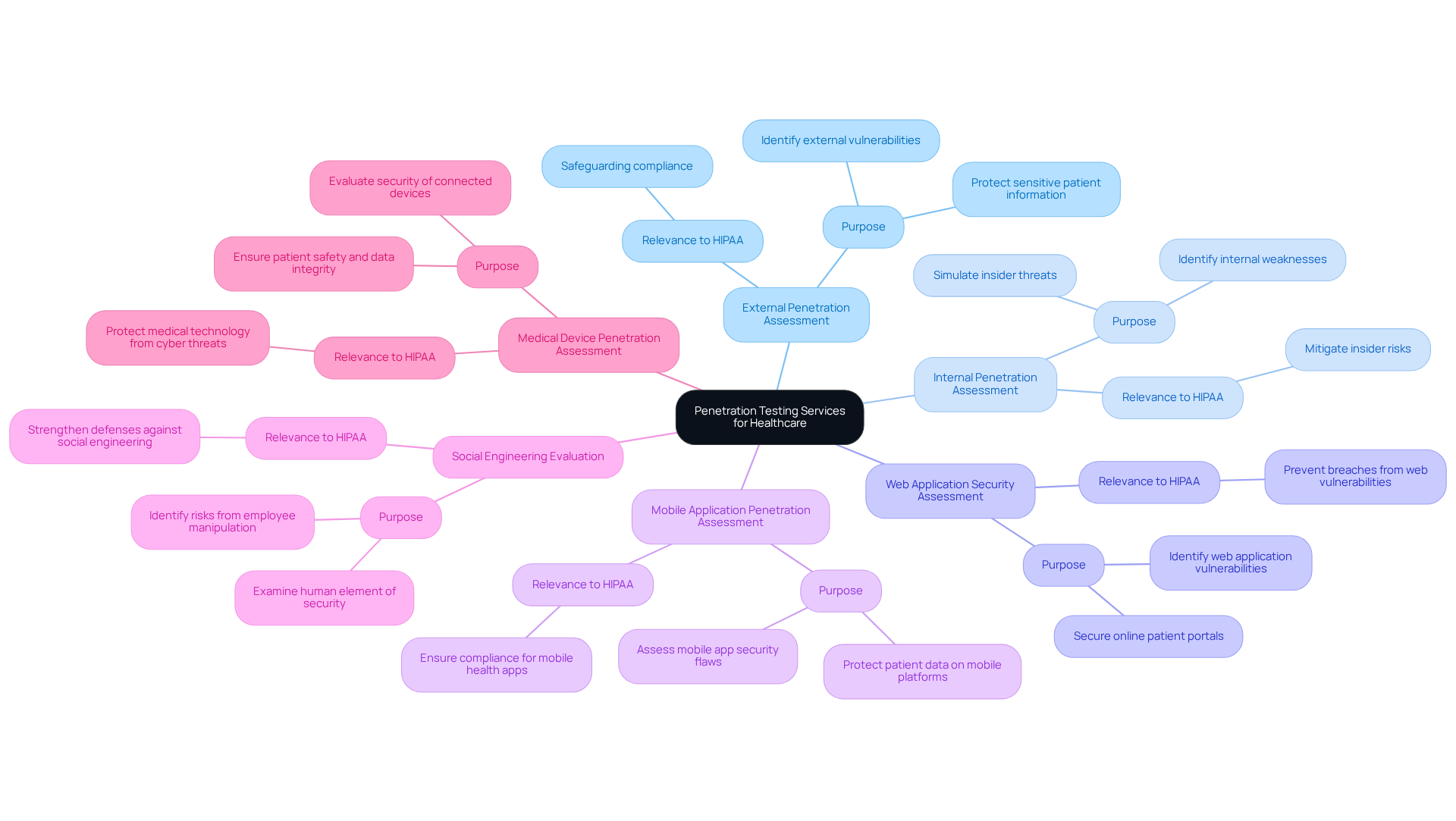 The central node represents the overall theme of penetration testing services, while each branch details a specific type of assessment. The sub-branches provide additional insights into the purpose and importance of each service, helping you understand how they contribute to healthcare security.