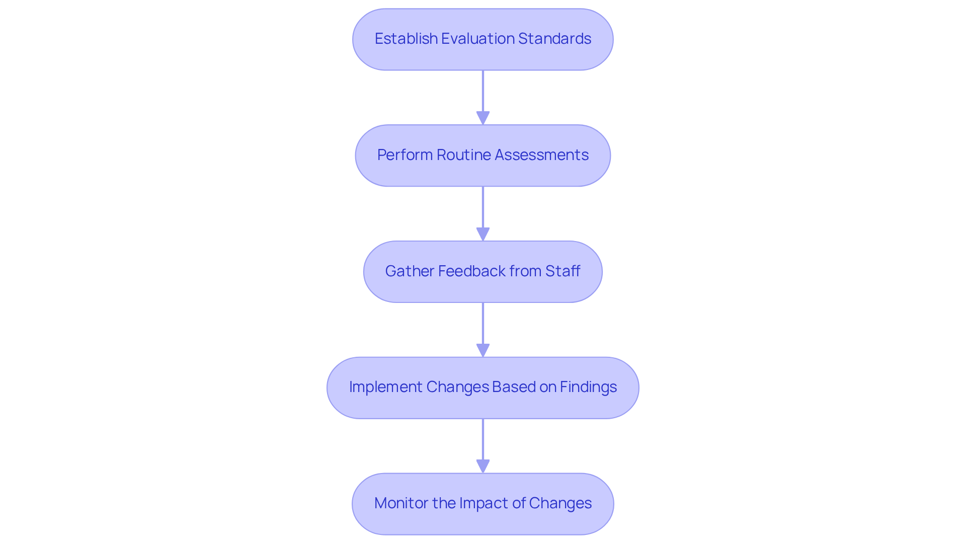 Each box represents a step in the process of improving documentation practices. Follow the arrows to see how each step leads to the next, helping healthcare organizations enhance their record-keeping and ultimately improve patient care.