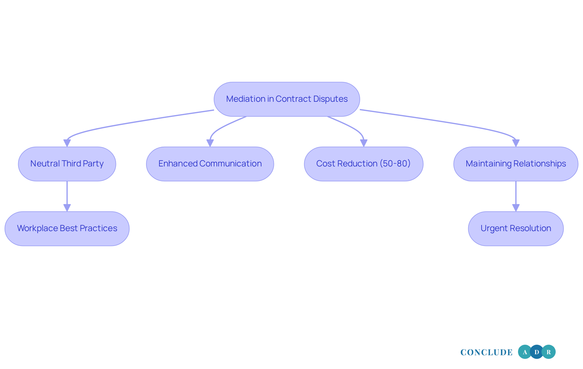 This flowchart outlines the mediation process. Each box represents a key aspect of mediation, showing how it works and the benefits it brings, such as saving costs and preserving relationships.
