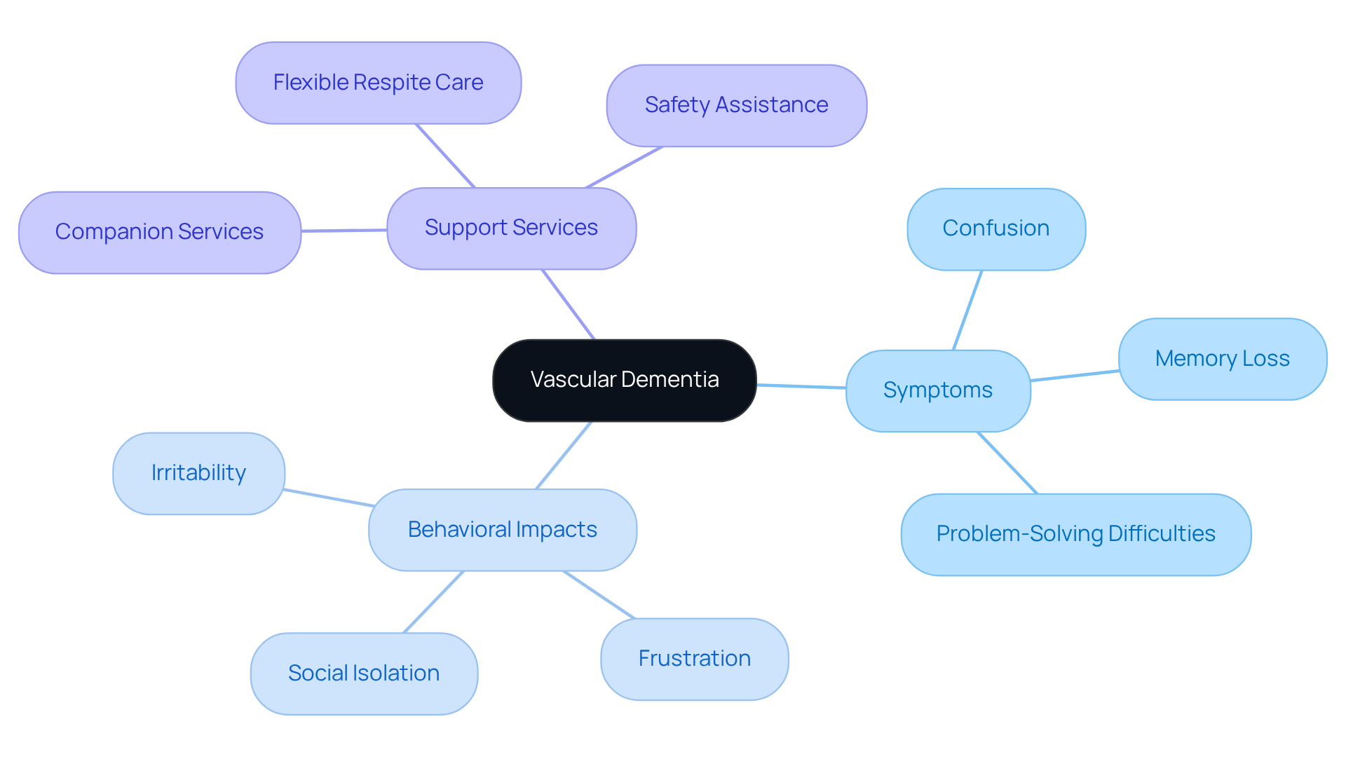 The central node shows the main topic. Each branch represents a key aspect of vascular dementia, such as symptoms or support options. The sub-nodes provide detailed insights, helping caregivers and loved ones understand the condition and how to respond effectively.
