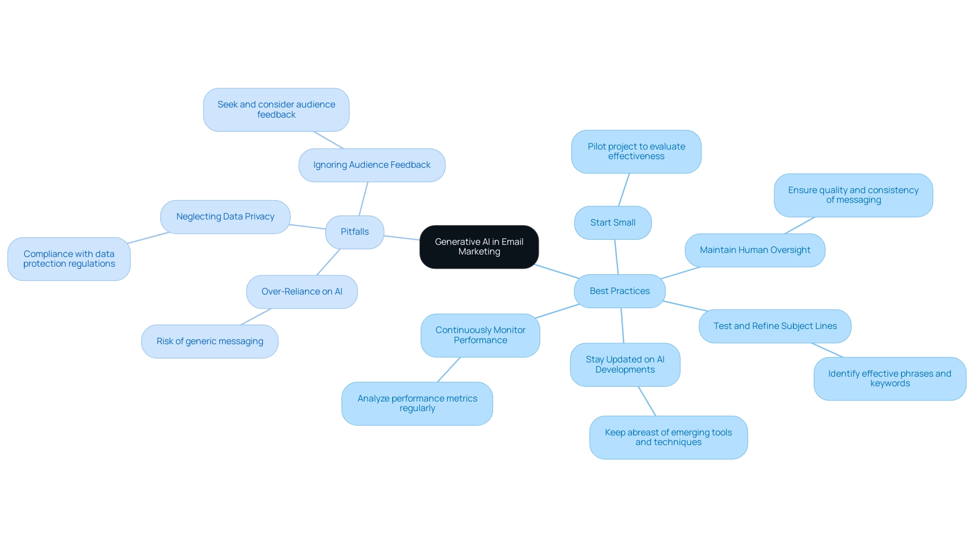 The central node represents the topic, with branches for best practices and pitfalls, each branch containing actionable items and warnings.