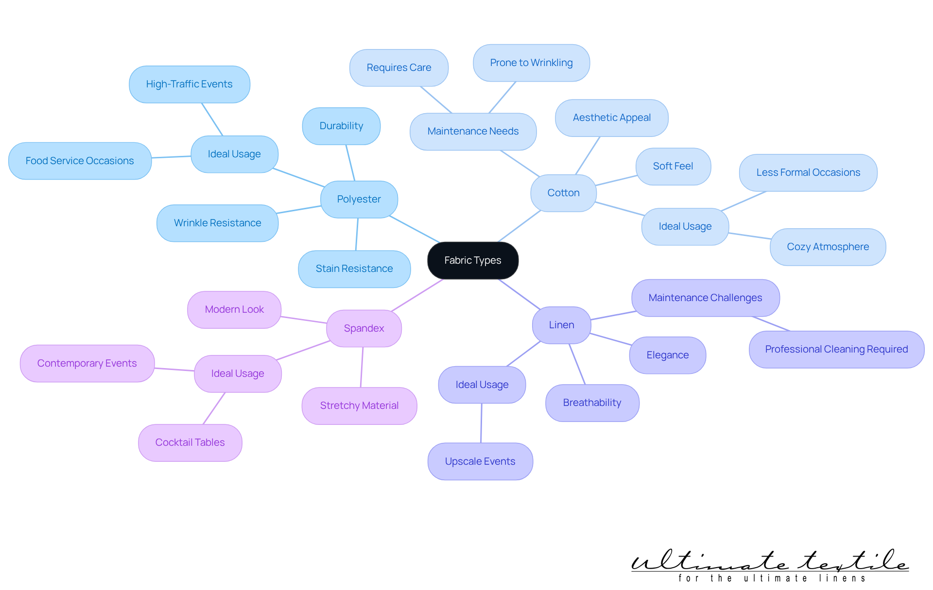 The central node represents the main topic of fabric types. Each branch leads to a specific fabric, with further details about its features and best uses. This helps you quickly understand the differences and similarities among the fabrics.