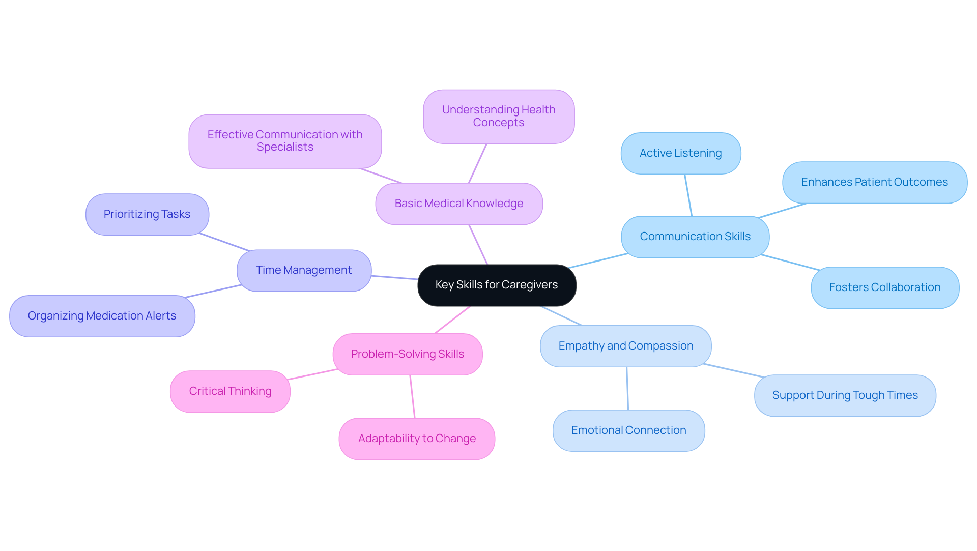 The central node represents the main theme of caregiver skills, while each branch highlights a specific skill essential for effective caregiving. The sub-branches provide further explanation and examples to clarify their importance.
