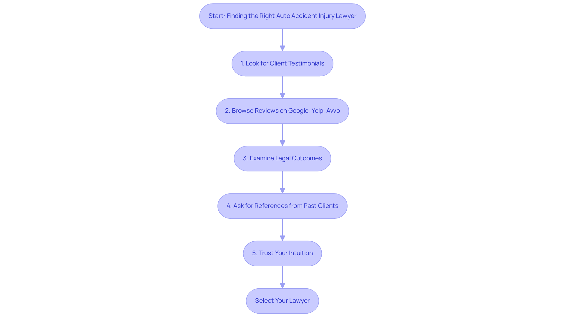 Follow the arrows to see the steps you should take when looking for a lawyer. Each box represents an important action to help you make the best choice for your situation.