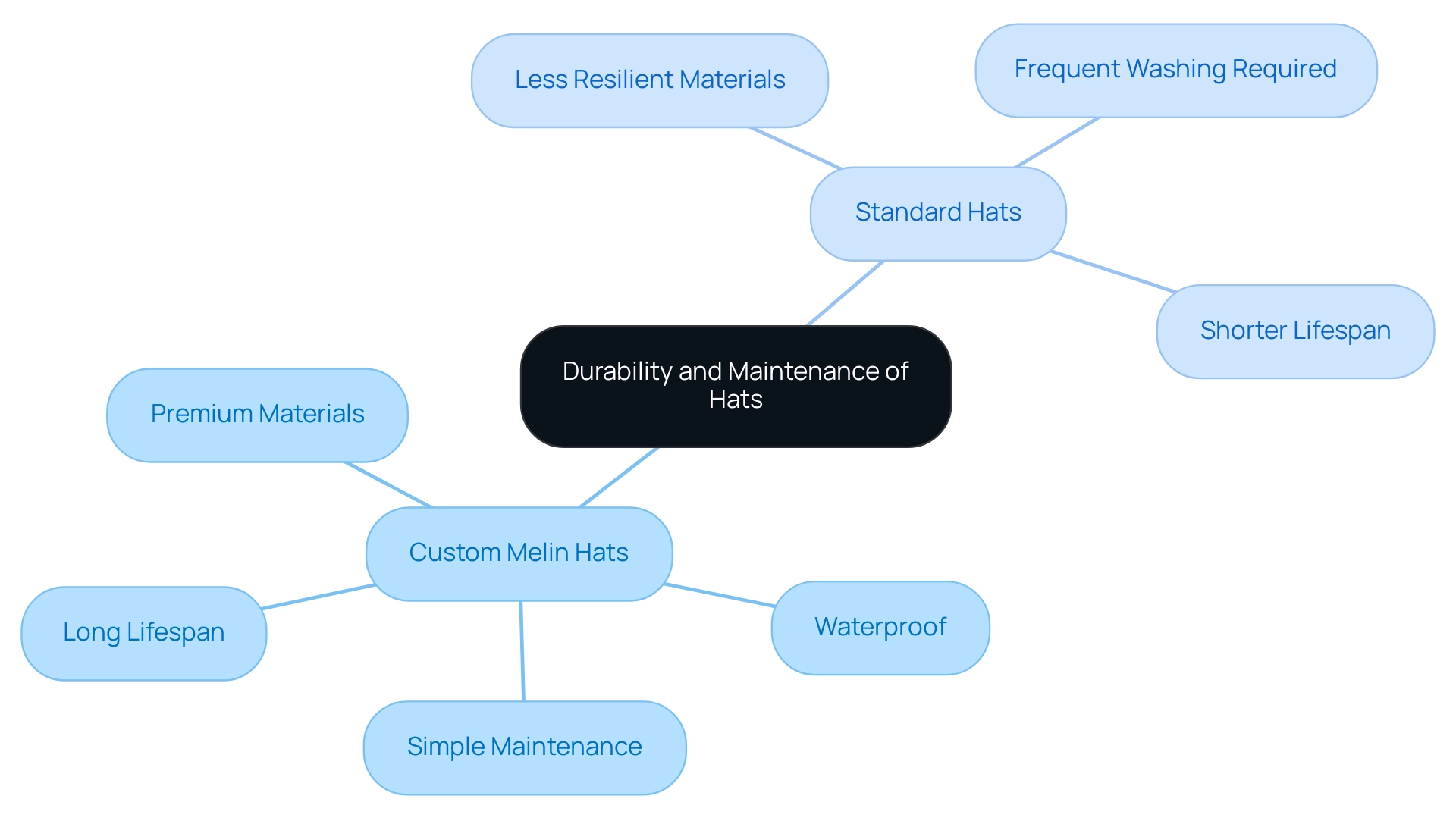 The central node represents the overall topic of durability and maintenance, with branches showing the two types of hats and their specific attributes.