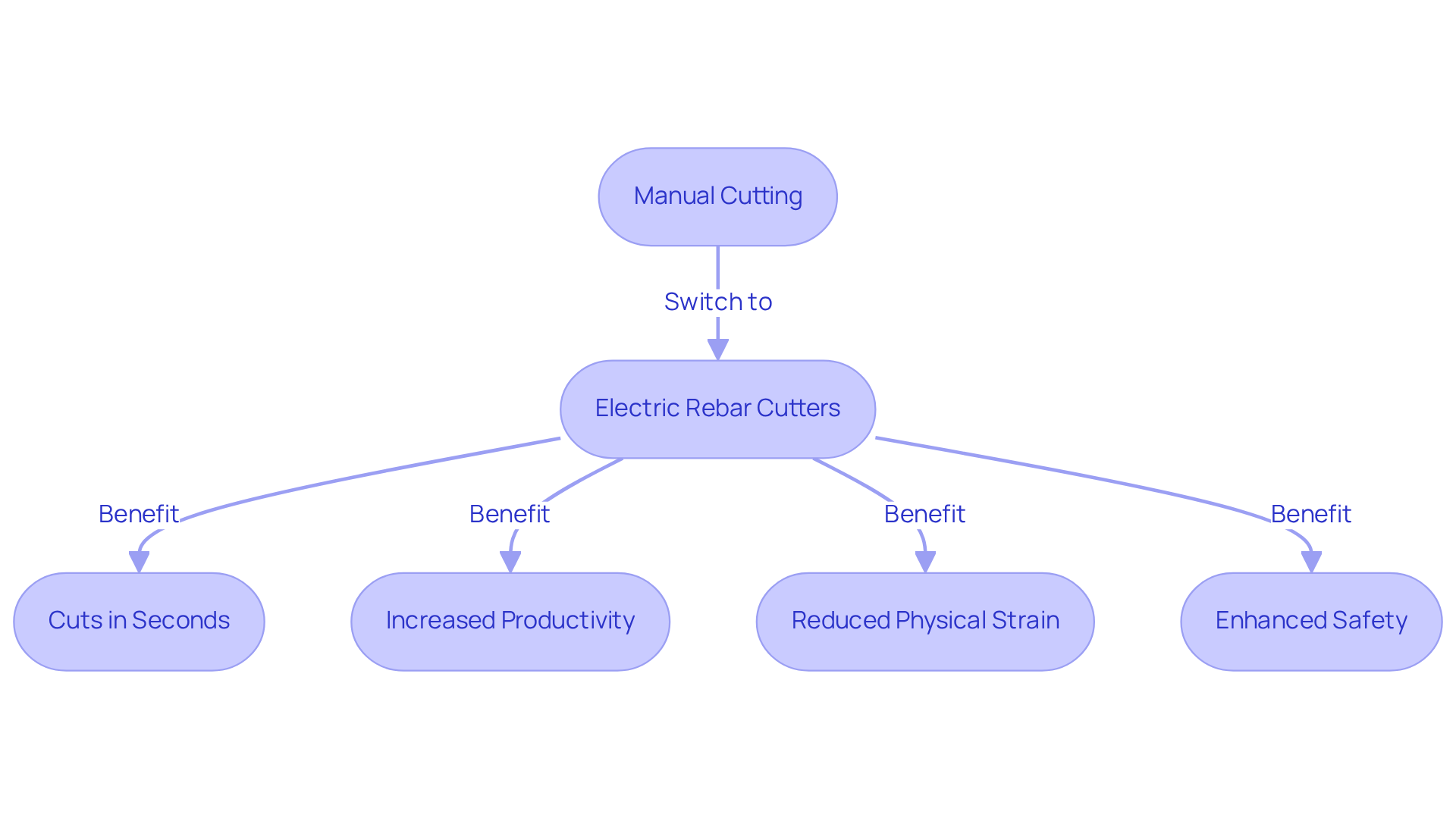 This flowchart illustrates how switching from manual cutting to electric rebar cutters improves efficiency and safety. Each benefit shows how the new method enhances the cutting process, making it faster and safer for workers. This flowchart illustrates how switching from manual cutting to electric rebar cutters improves efficiency and safety. Each benefit shows how the new method enhances the cutting process, making it faster and safer for workers.