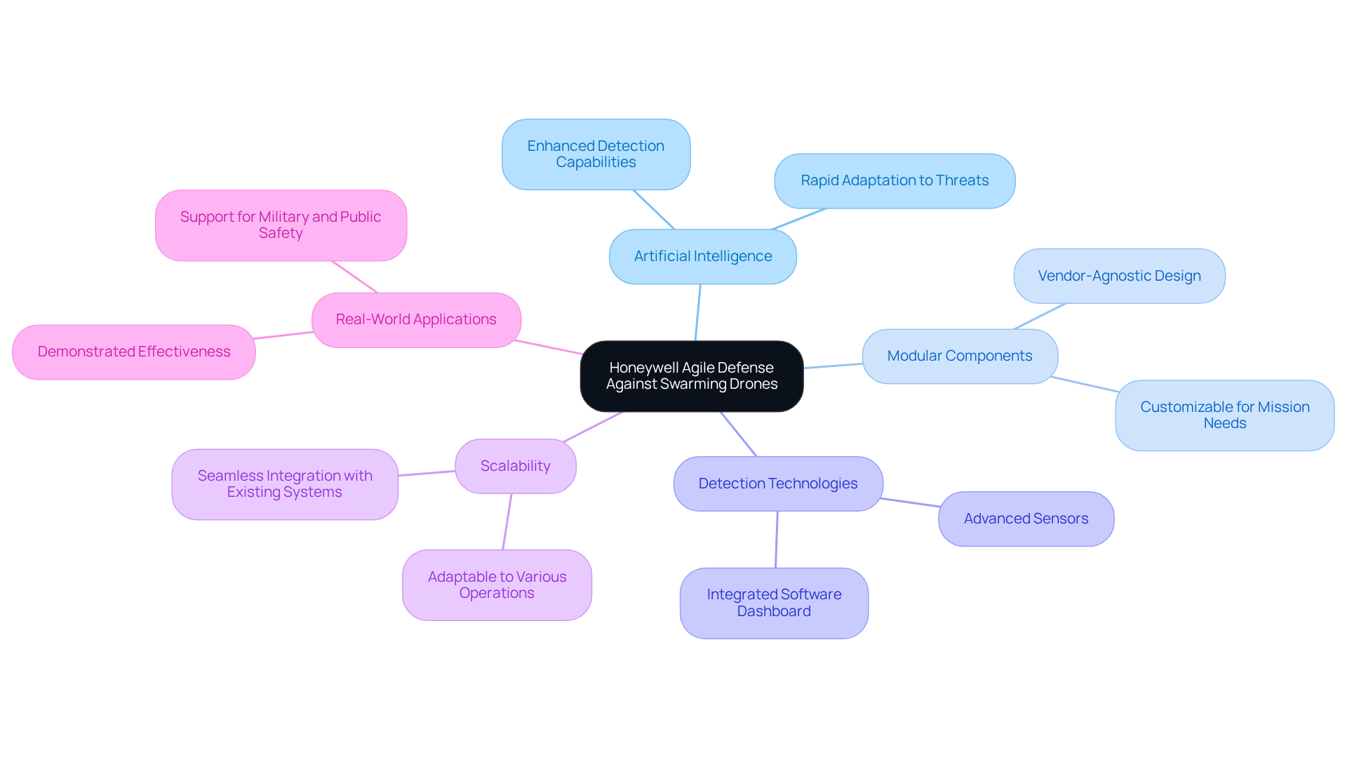 The central node represents Honeywell's defense system, while the branches illustrate the key components and their roles in enhancing maritime security against drone threats.