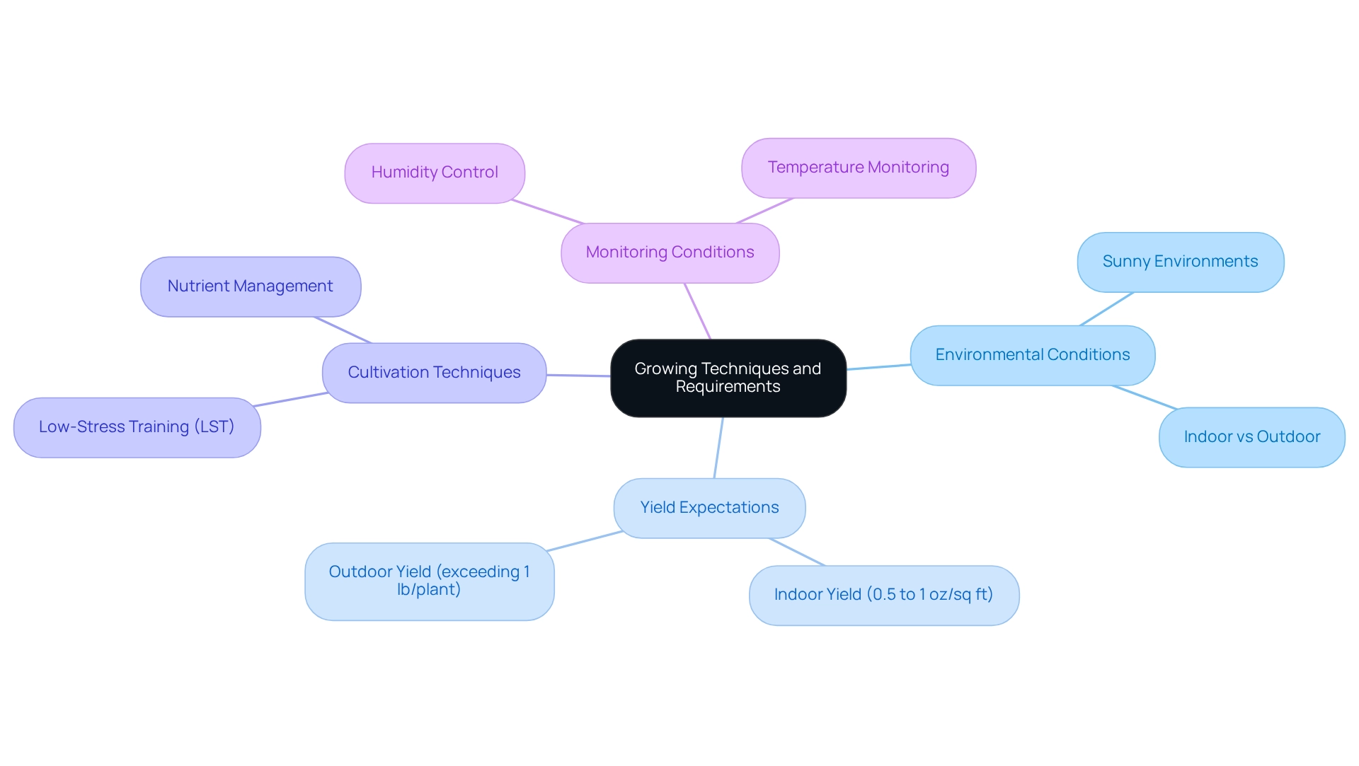 Start at the center with the main topic of growing techniques, then follow the branches to explore different aspects of cultivation, including environmental needs, yields, and techniques for success.