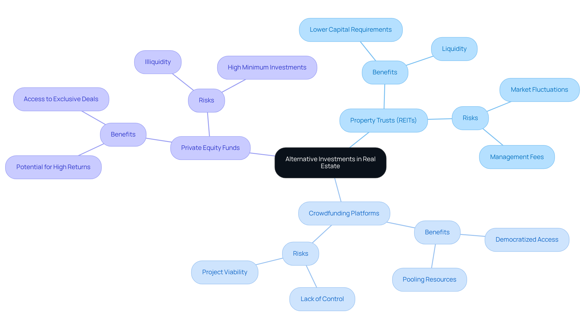 Understanding Real Estate Alternative Investments for Young Families ...