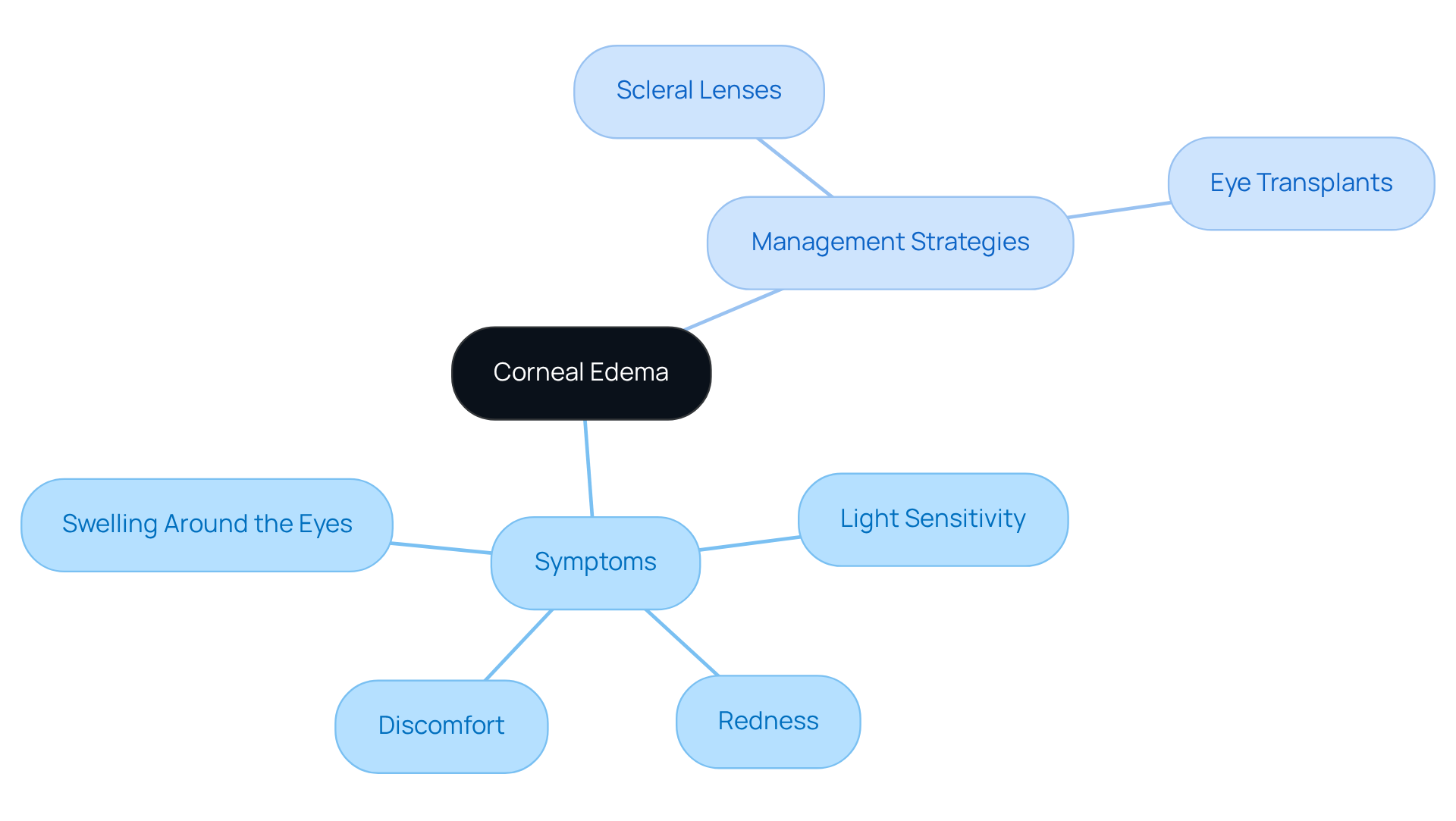 10 Symptoms of Corneal Edema You Should Never Ignore | Pacific Eye ...