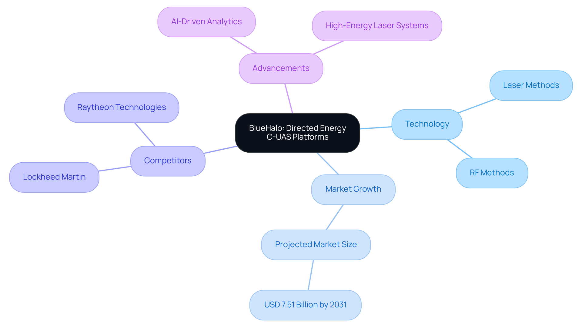 The central node represents BlueHalo's technology, while branches show related topics like market trends and competitors. Each branch helps you understand how these elements connect and contribute to the overall landscape of unmanned aerial threat mitigation. The central node represents BlueHalo's technology, while branches show related topics like market trends and competitors. Each branch helps you understand how these elements connect and contribute to the overall landscape of unmanned aerial threat mitigation.