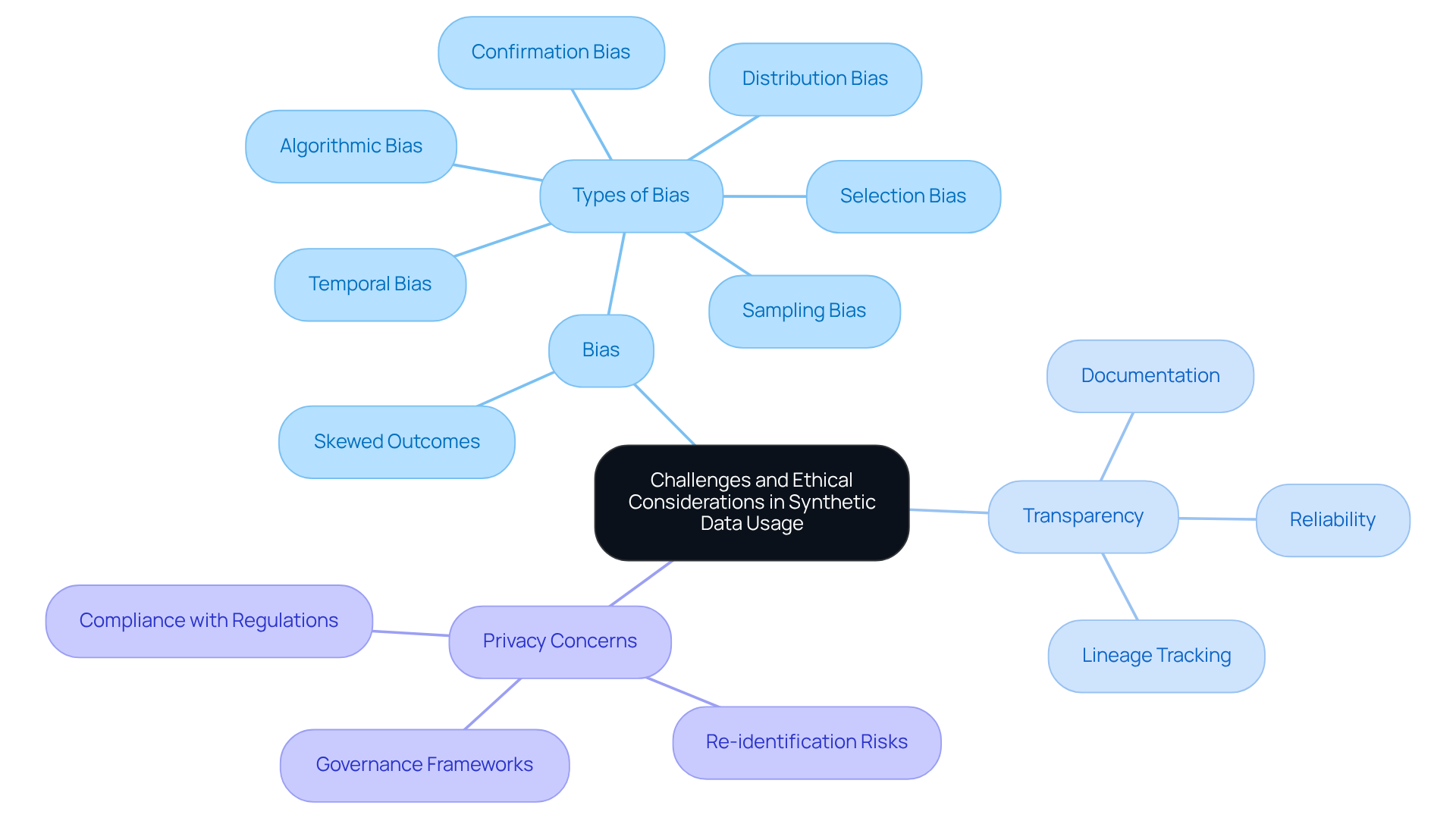 The central node represents the main topic, while the branches illustrate the various challenges and ethical issues. Each color-coded branch helps you see how different aspects relate to the overall theme.